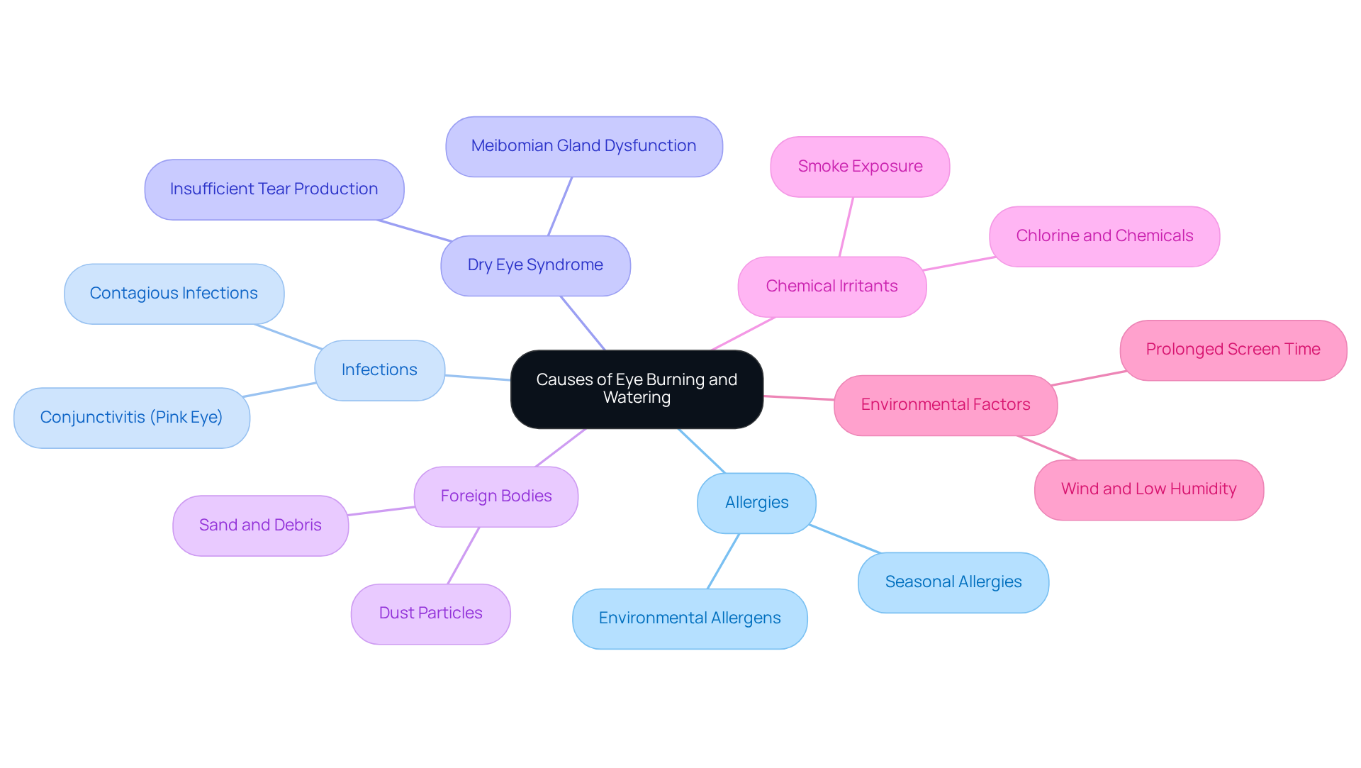 The center shows the main symptom, and each branch represents a different cause. Follow the branches to learn more about what might be causing discomfort in your eyes.