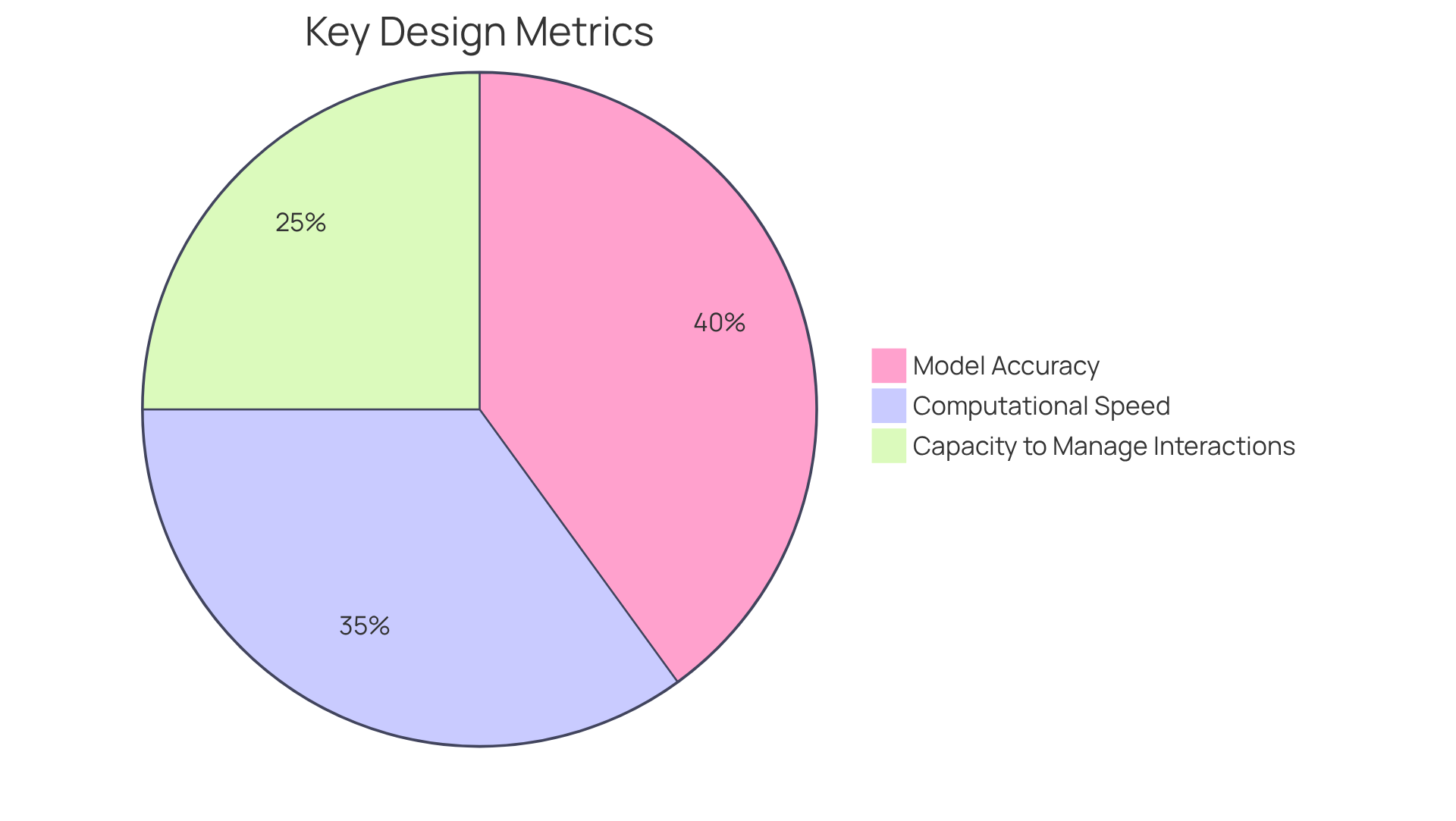 Each slice of the pie shows a key metric for evaluating the effectiveness of Siemens Simcenter. The larger the slice, the more significant that metric is in contributing to successful aerospace engineering design.