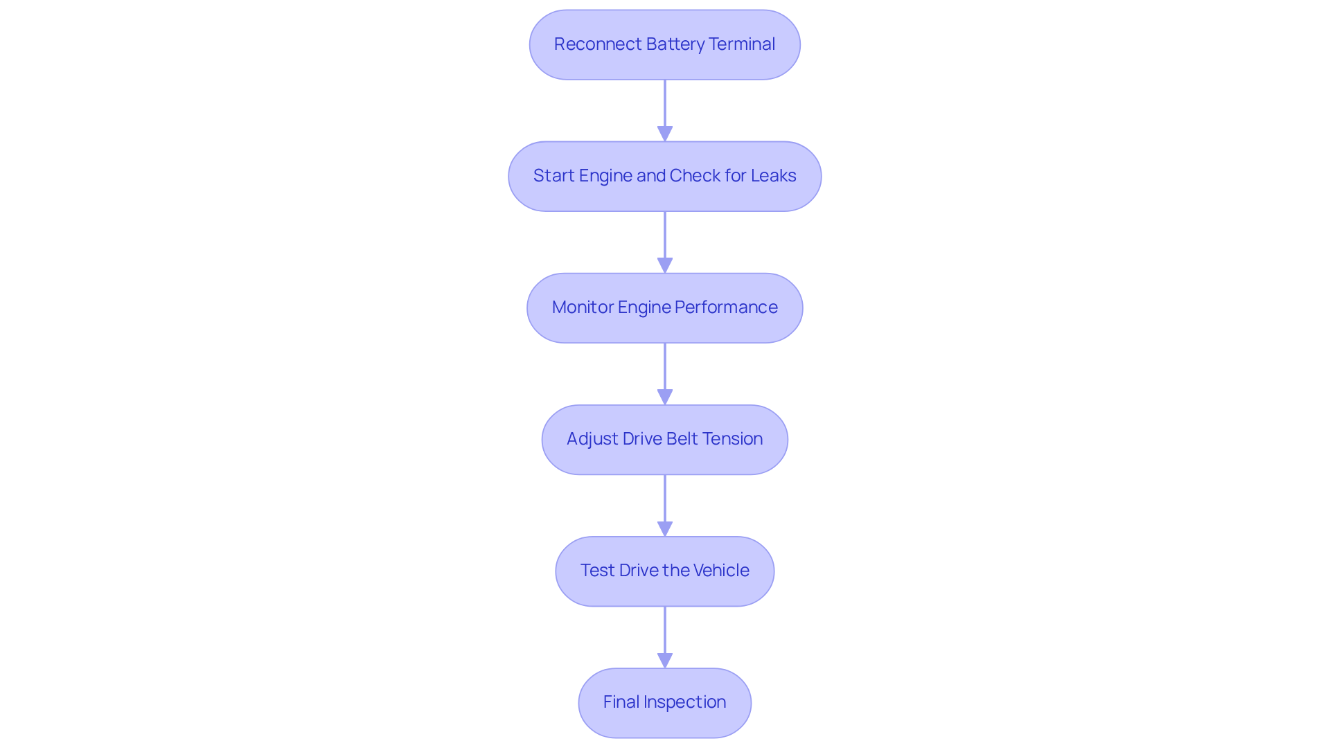 This flowchart guides you through the essential steps after installing your supercharger kit. Start at the top and follow the arrows down to ensure you don’t miss any important checks that will keep your engine running smoothly! This flowchart guides you through the essential steps after installing your supercharger kit. Start at the top and follow the arrows down to ensure you don’t miss any important checks that will keep your engine running smoothly!