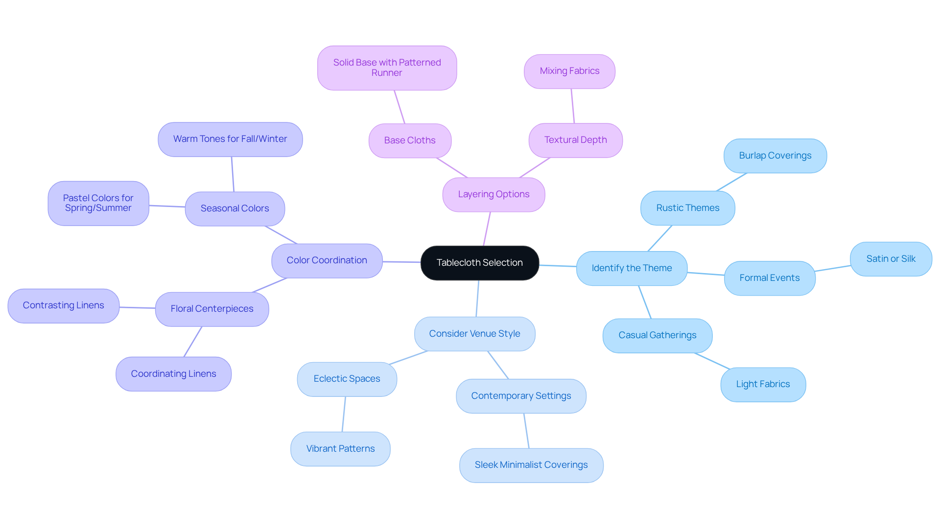Begin at the center with the main topic of tablecloth selection, then explore each branch to see how themes, venue styles, colors, and layering options contribute to creating a beautiful table setting. Begin at the center with the main topic of tablecloth selection, then explore each branch to see how themes, venue styles, colors, and layering options contribute to creating a beautiful table setting.