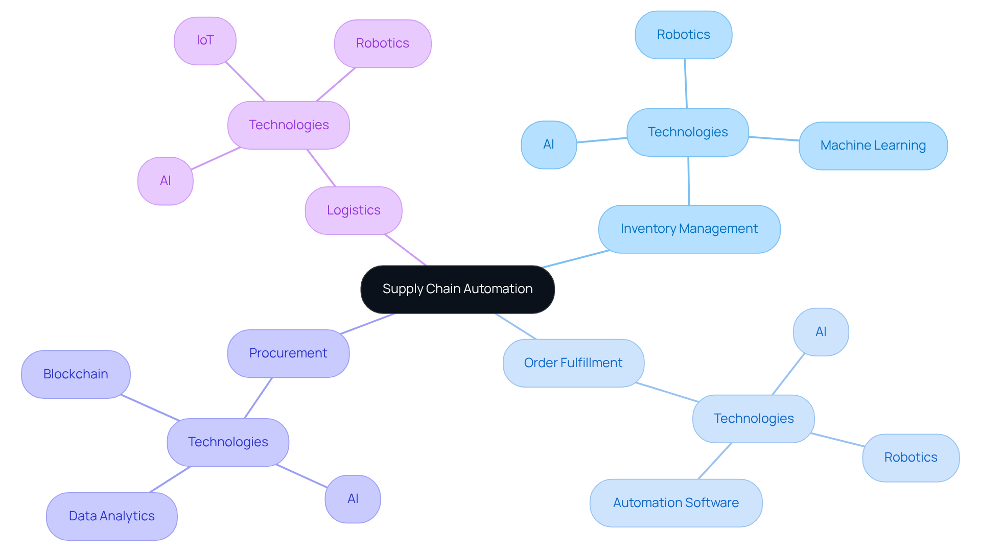 Start at the center with the main concept of supply chain automation, then explore the branches to see specific tasks and the technologies that help automate them.