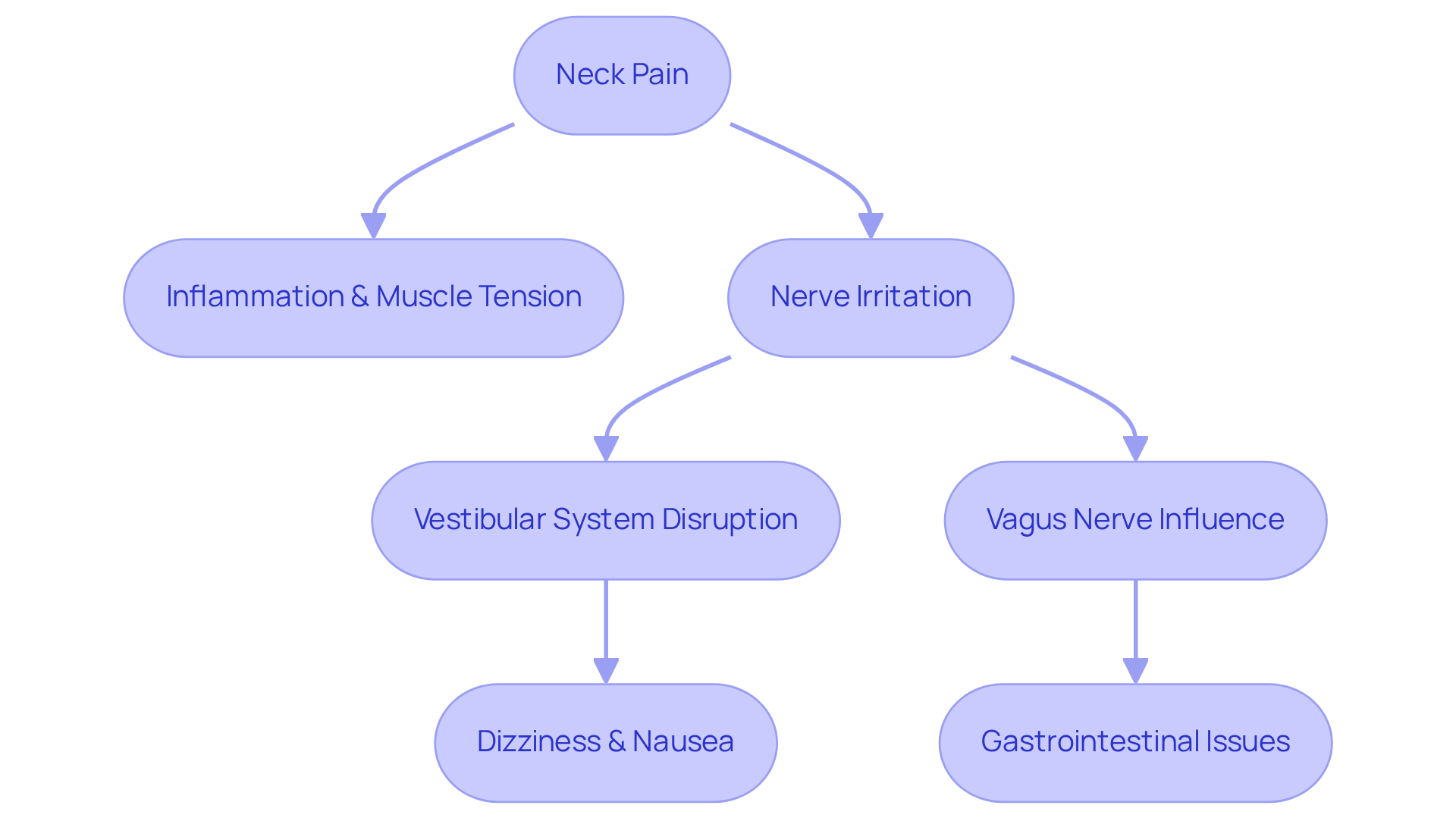 This flowchart shows how neck pain can lead to dizziness and nausea. Start with neck pain at the top, and follow the arrows down to see how inflammation and nerve irritation can cause these symptoms. Each step is connected, helping you understand the process. This flowchart shows how neck pain can lead to dizziness and nausea. Start with neck pain at the top, and follow the arrows down to see how inflammation and nerve irritation can cause these symptoms. Each step is connected, helping you understand the process.