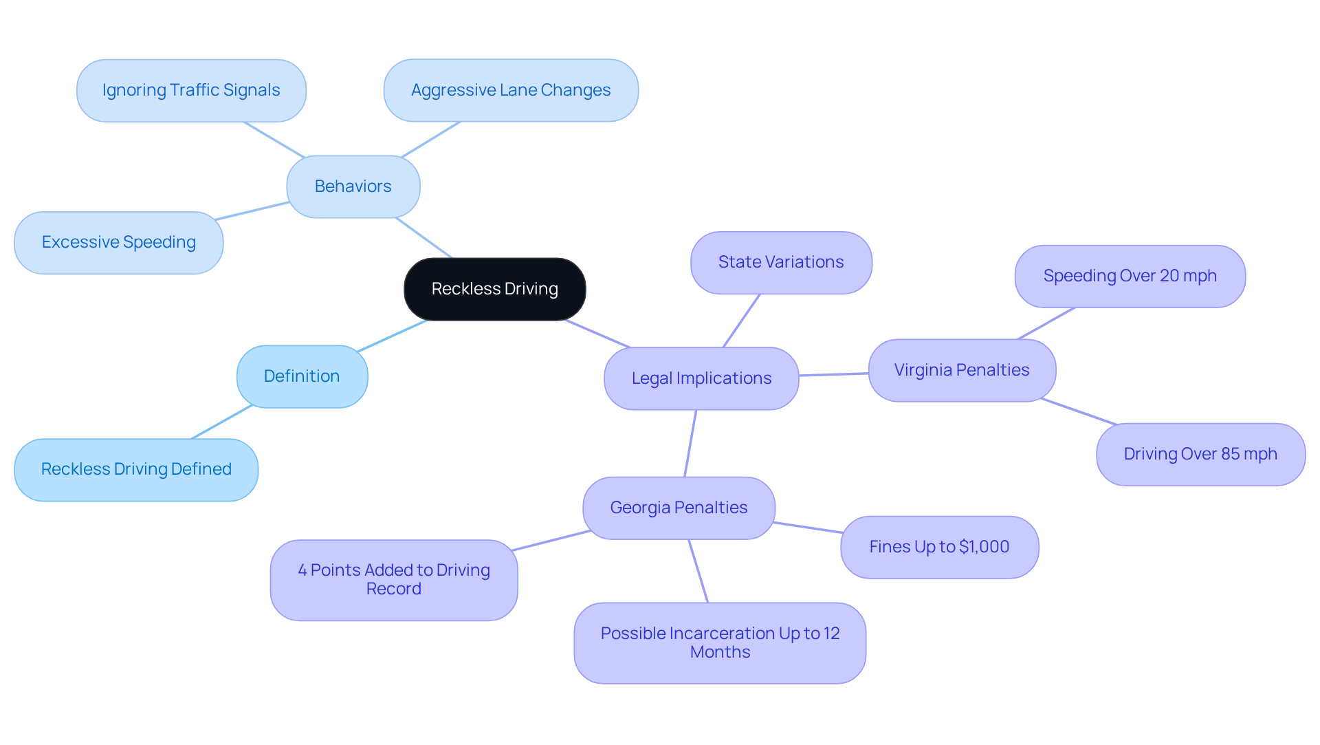 This mindmap starts with the main idea of reckless driving at the center. From there, you can explore definitions, behaviors that lead to reckless driving, and the legal consequences in different states. Each branch helps you understand how these elements connect and what you need to know to avoid serious penalties.