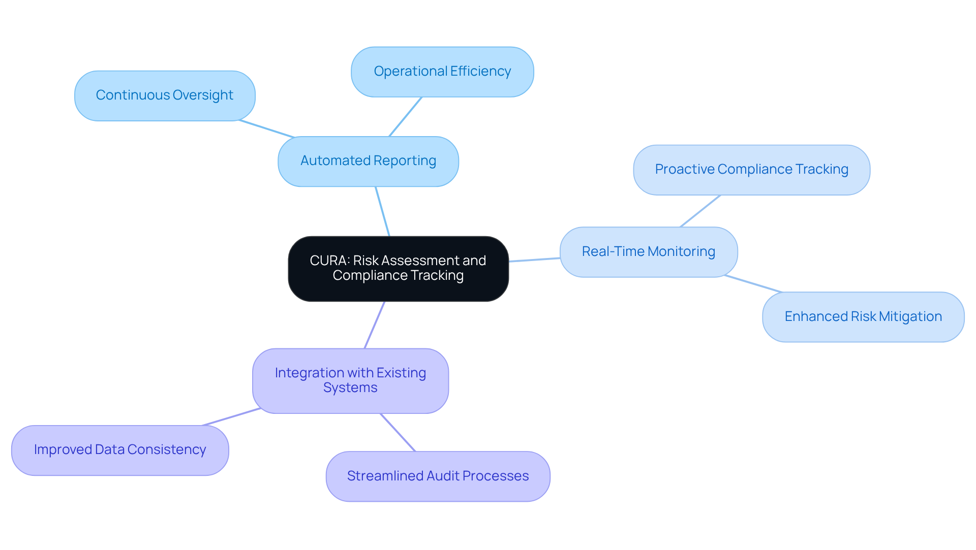 The central node represents CURA, while the branches show its key features and benefits. Each color-coded branch helps you see how CURA supports compliance and risk management in financial audits.