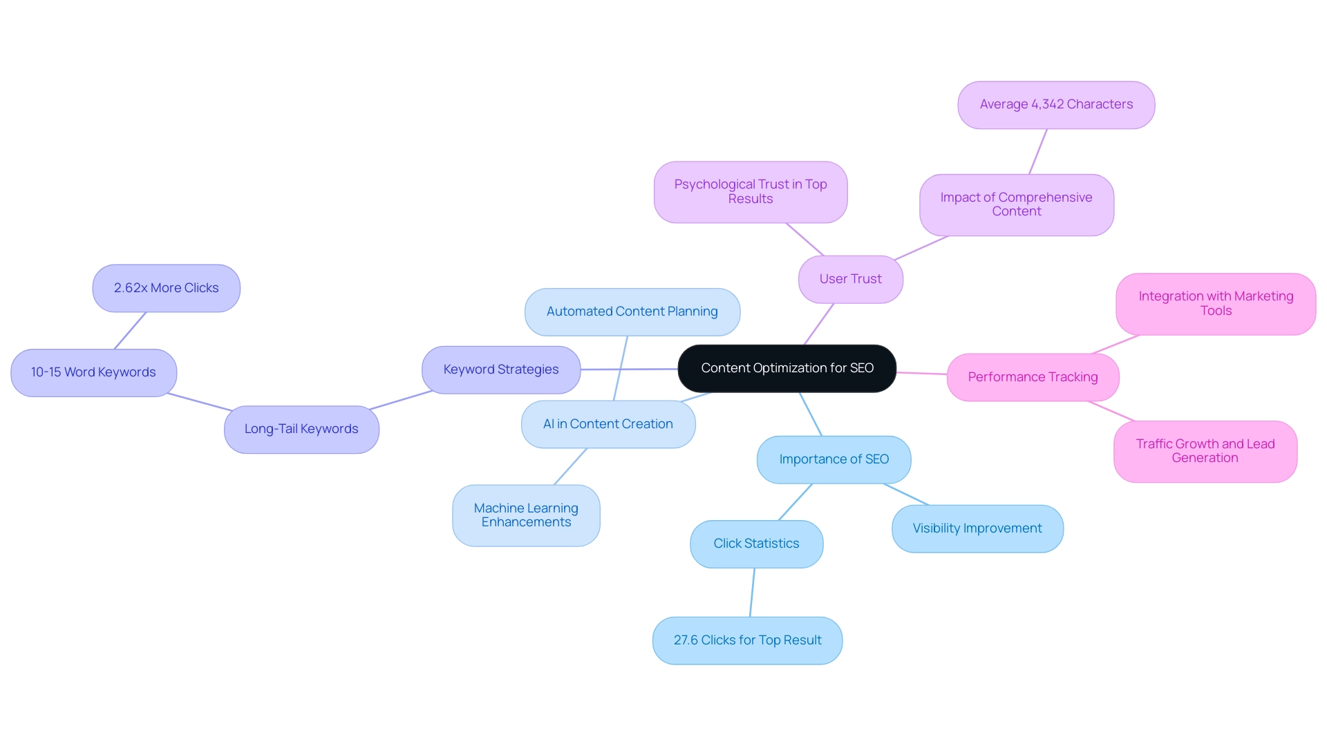 The central node represents content optimization, with branches illustrating key areas such as SEO importance, AI usage, keyword strategies, user trust, and performance tracking.