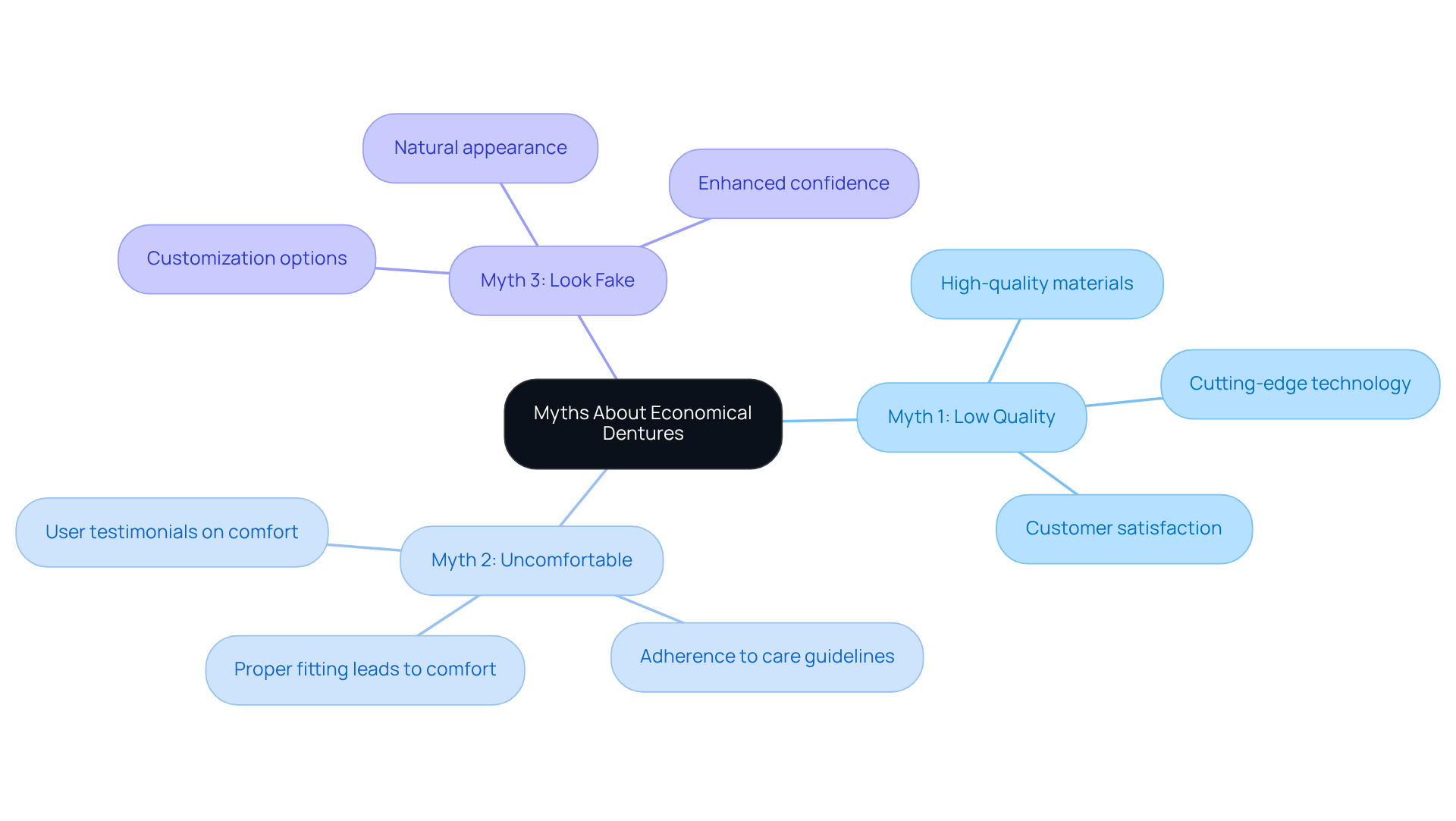 The central idea is the myths about economical dentures, with branches illustrating each myth and its rebuttals. This helps you navigate the common misconceptions and understand that affordable solutions can be both effective and comfortable.