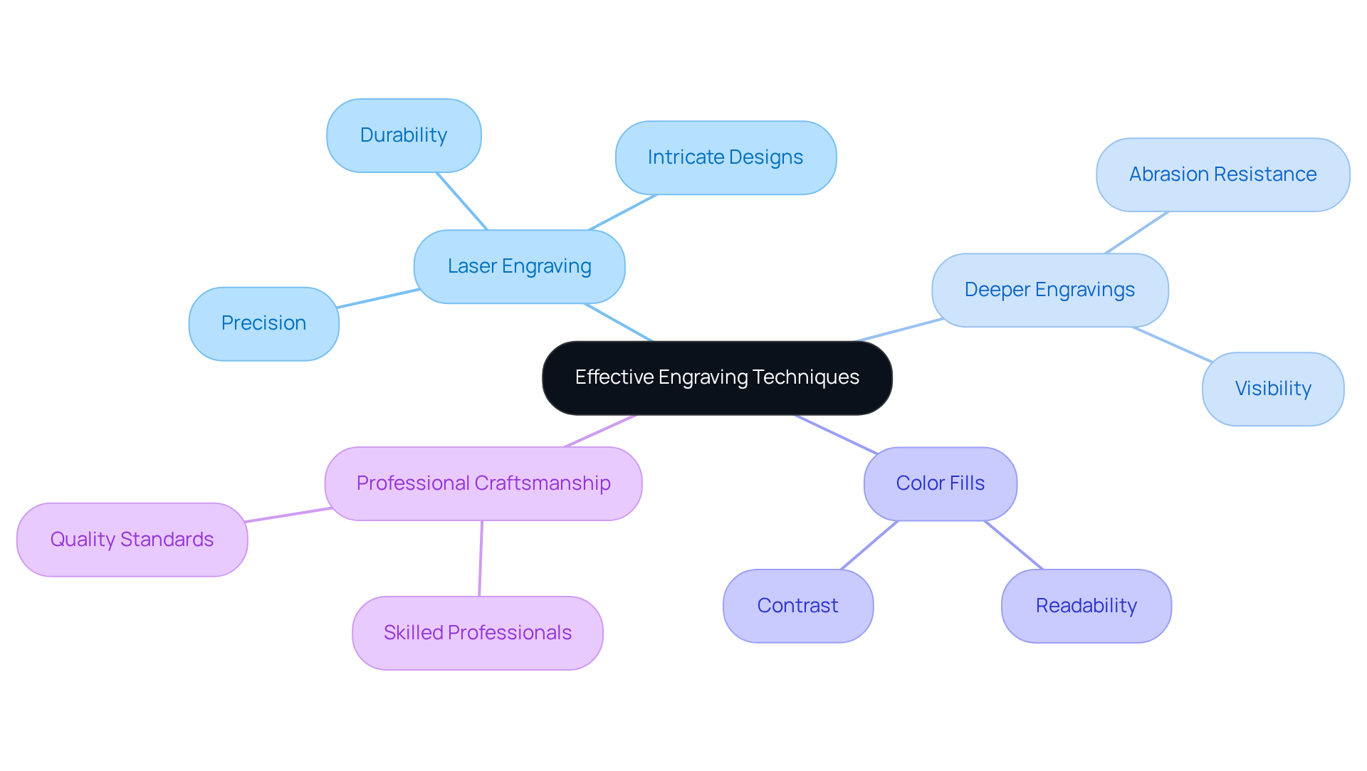 This mindmap illustrates the various engraving techniques and their benefits. Start at the center with the main topic, then explore each branch to see how different methods contribute to creating high-quality awards. This mindmap illustrates the various engraving techniques and their benefits. Start at the center with the main topic, then explore each branch to see how different methods contribute to creating high-quality awards.