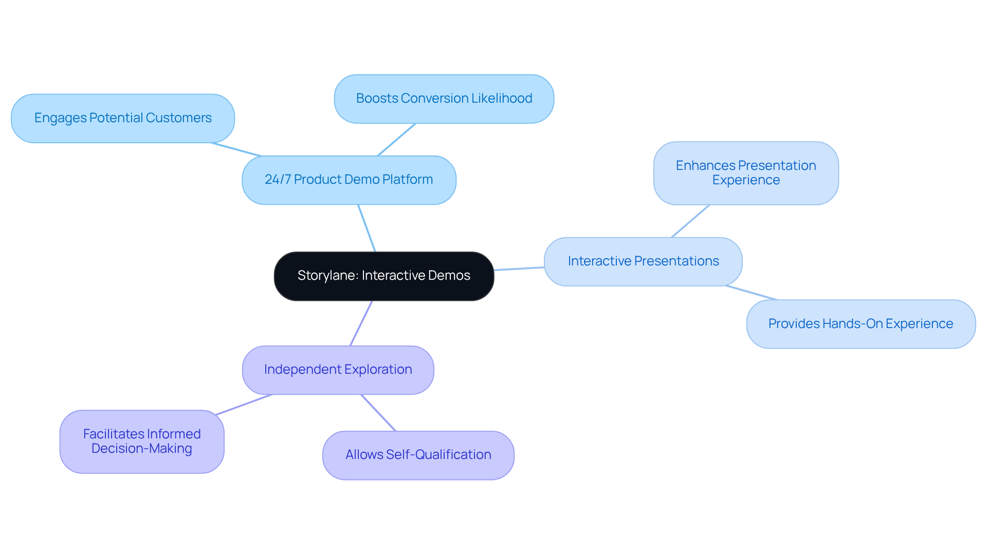 Start at the center with Storylane, then explore the branches to see its features and how they help businesses engage customers and improve sales.
