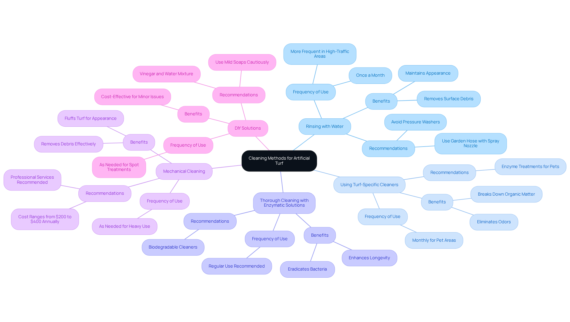 The central node represents the main topic of cleaning methods, while each branch details a specific technique. Follow the branches to learn about the benefits and recommendations for each cleaning method. The central node represents the main topic of cleaning methods, while each branch details a specific technique. Follow the branches to learn about the benefits and recommendations for each cleaning method.