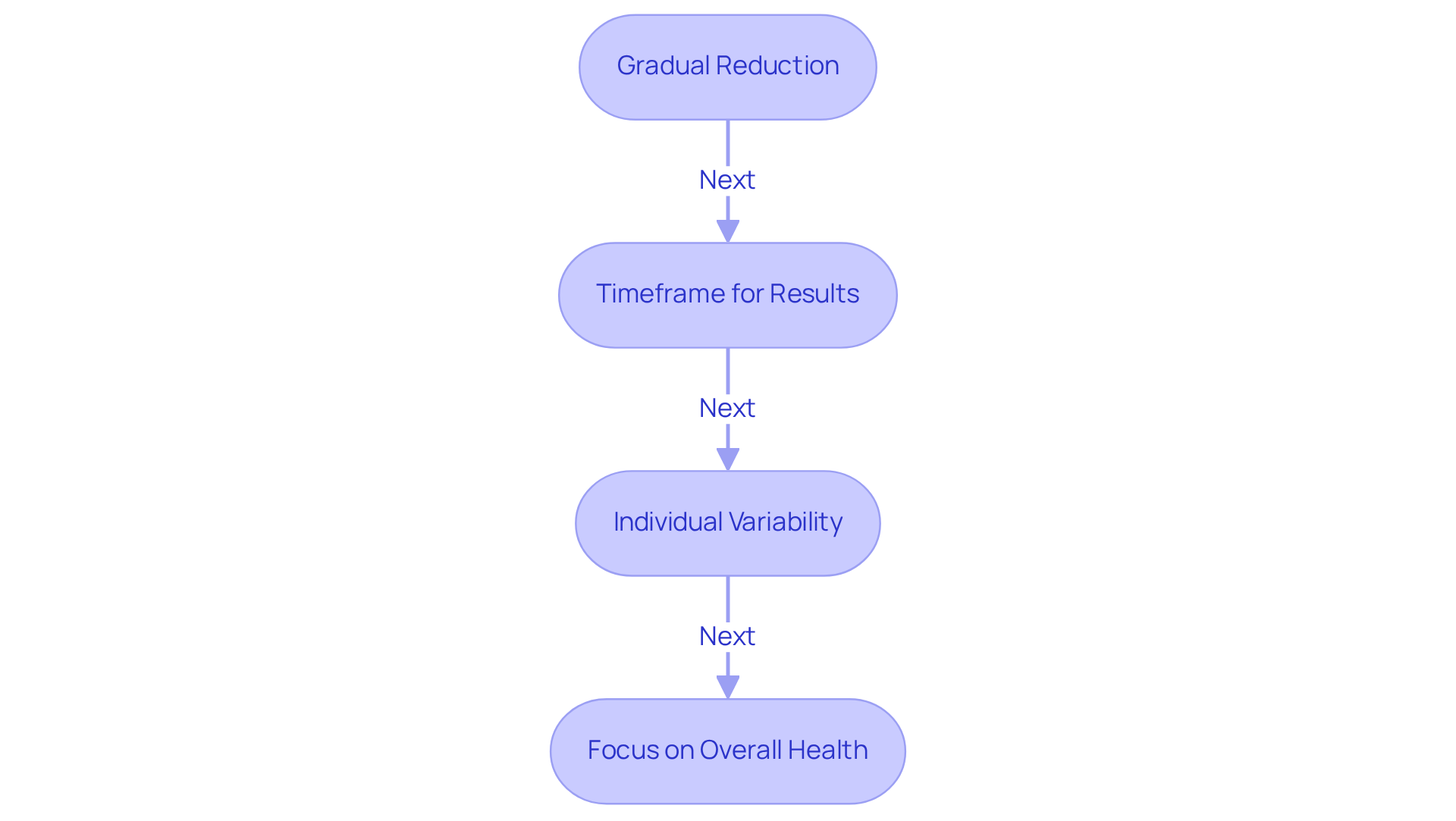 This flowchart guides you through the key points for setting realistic expectations during your weight loss journey on TRT. Each box represents an important guideline to consider, helping you understand the process and stay motivated.
