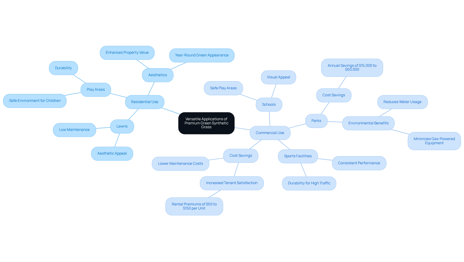 This mindmap shows how premium green synthetic grass can be used in different settings. Each branch represents a category of use, and the sub-branches highlight specific benefits or applications. Follow the branches to explore how this versatile option can enhance both residential and commercial properties.