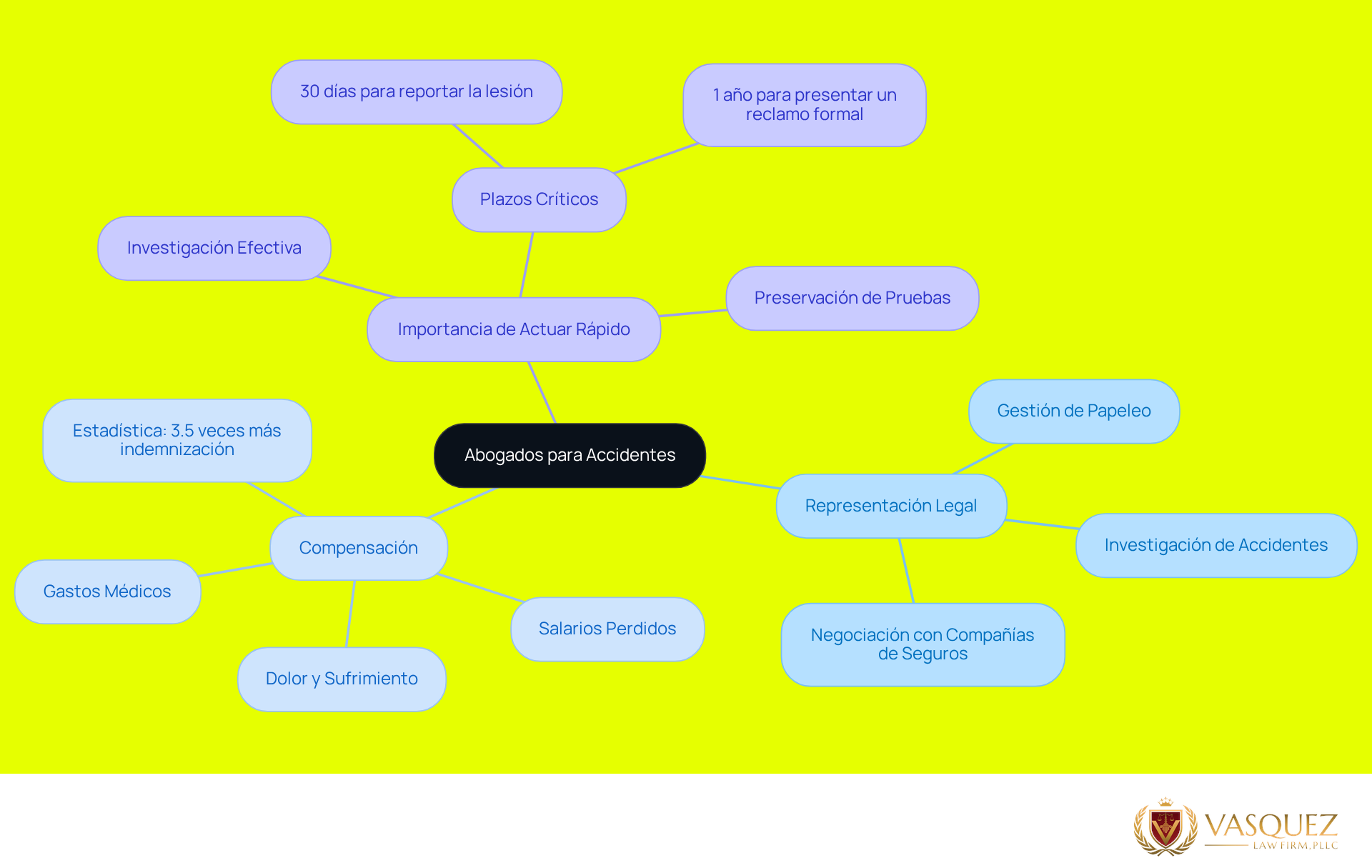 El nodo central representa el tema principal, y las ramas muestran las diferentes funciones y beneficios de los abogados para accidentes. Cada rama te ayudará a entender mejor cómo estos profesionales pueden ayudarte después de un accidente.