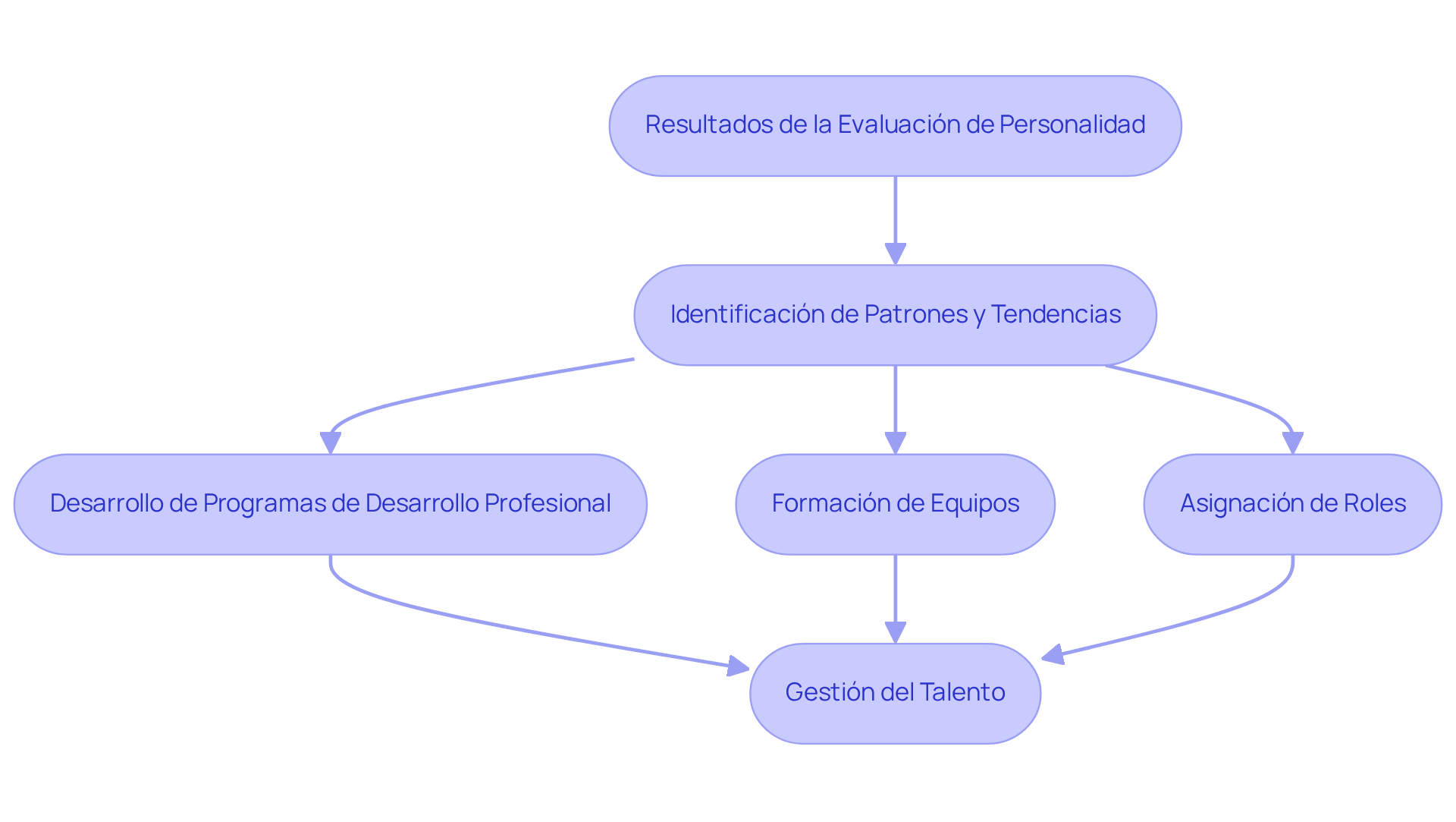 Cada cuadro representa una etapa en el proceso de aplicar los resultados de la evaluación. Sigue las flechas para entender cómo cada etapa se conecta y contribuye al desarrollo organizacional.