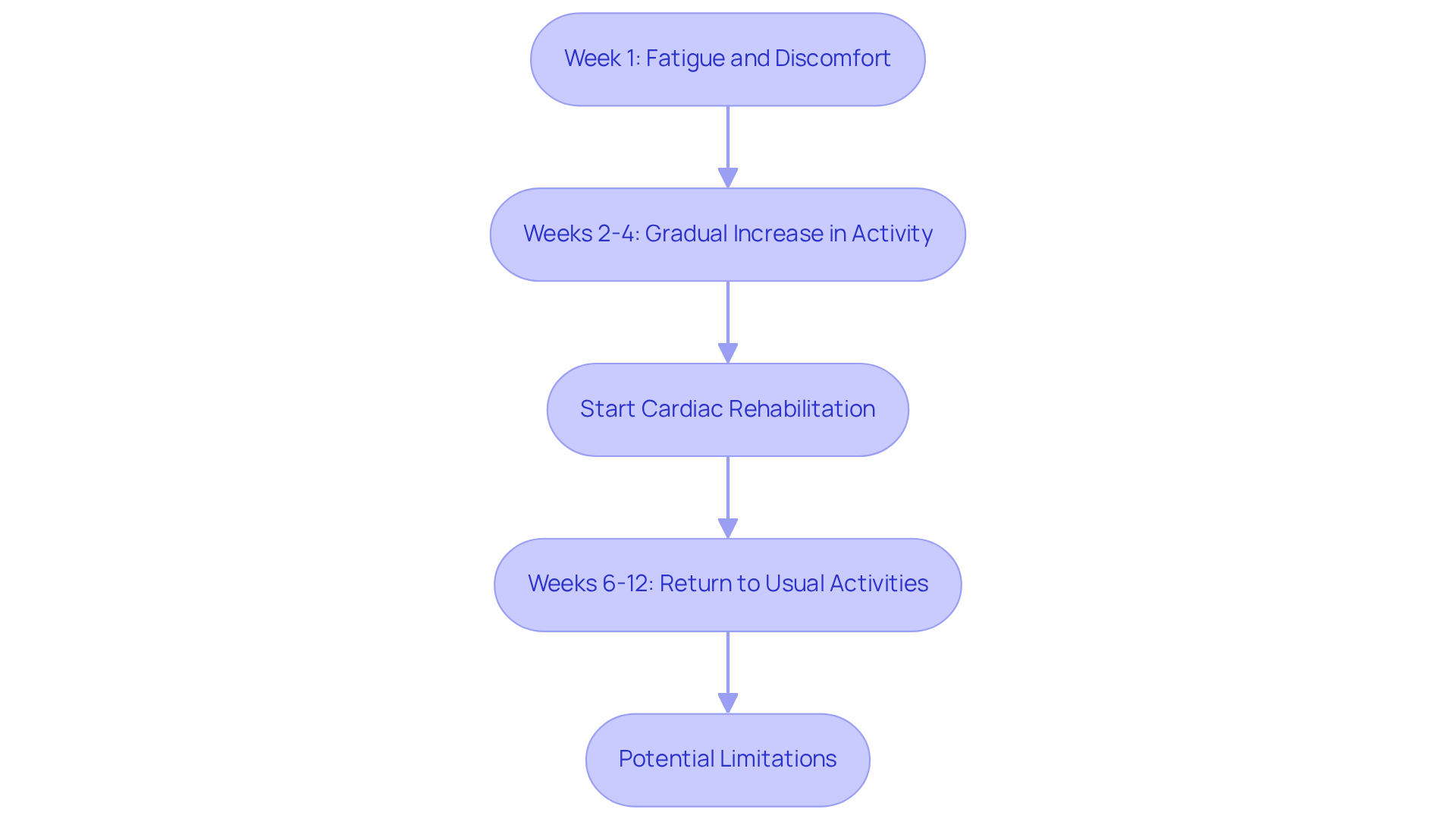 Each box represents a week or phase in your recovery journey. Follow the arrows to see how your recovery progresses and what to expect at each stage.