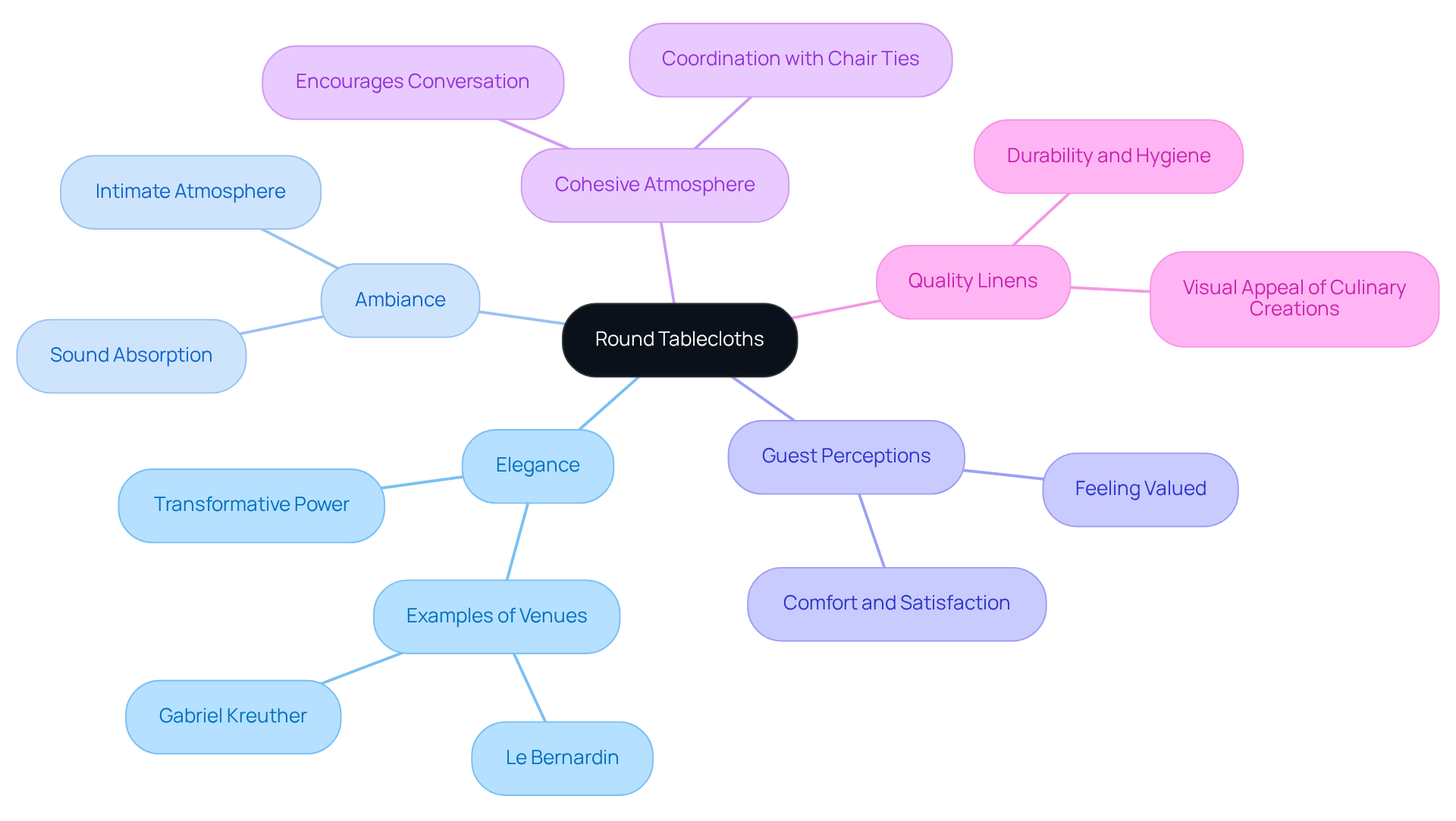 Start at the center with the main idea of round tablecloths, then follow the branches to explore how they enhance elegance, ambiance, and guest experiences in dining settings.