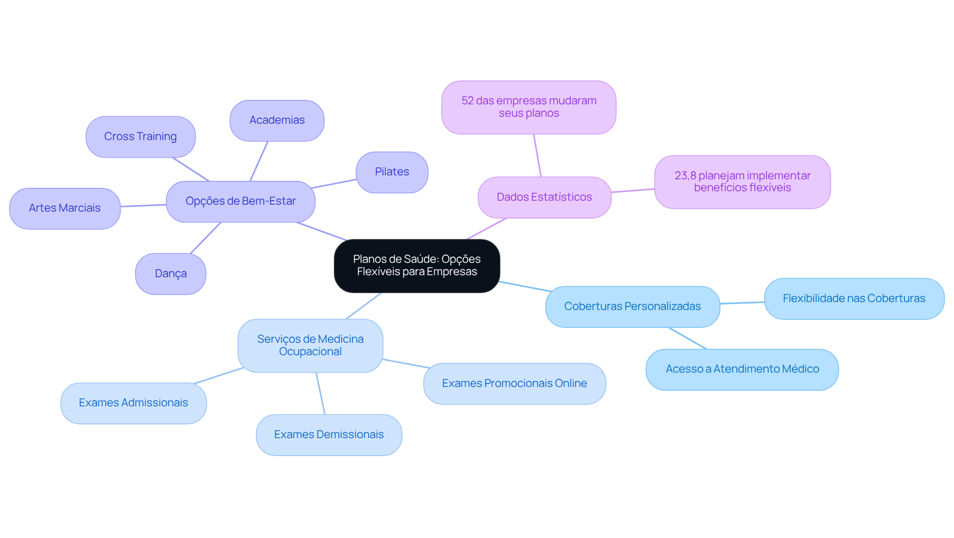O mapa começa com a ideia central de planos de saúde e se ramifica em diferentes categorias e serviços, mostrando como cada um contribui para a saúde e bem-estar dos funcionários.