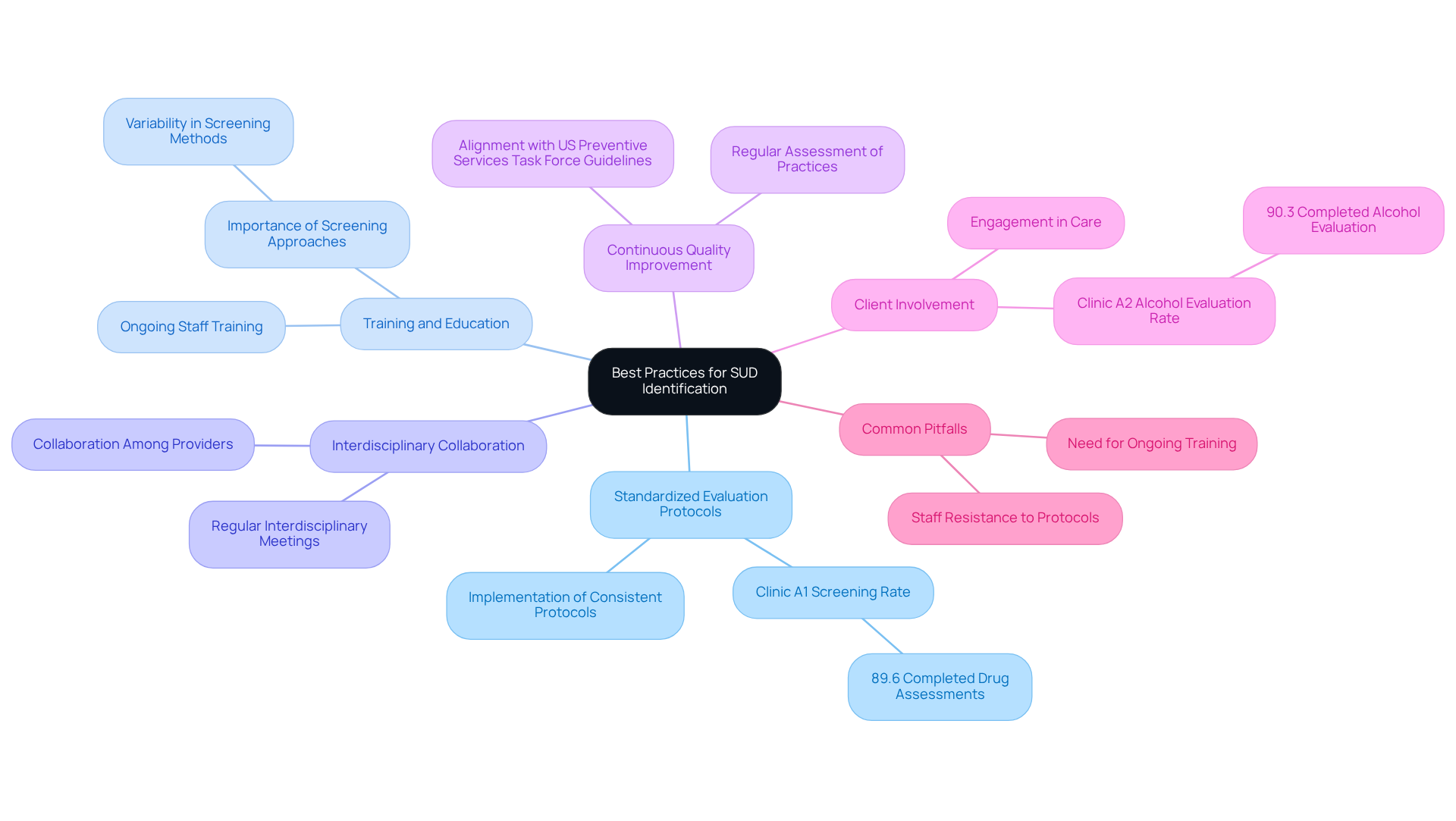 The central node represents the overall goal of improving SUD identification. Each branch shows a specific practice, and the sub-branches provide details or examples related to that practice. The colors help differentiate each area for easier understanding.