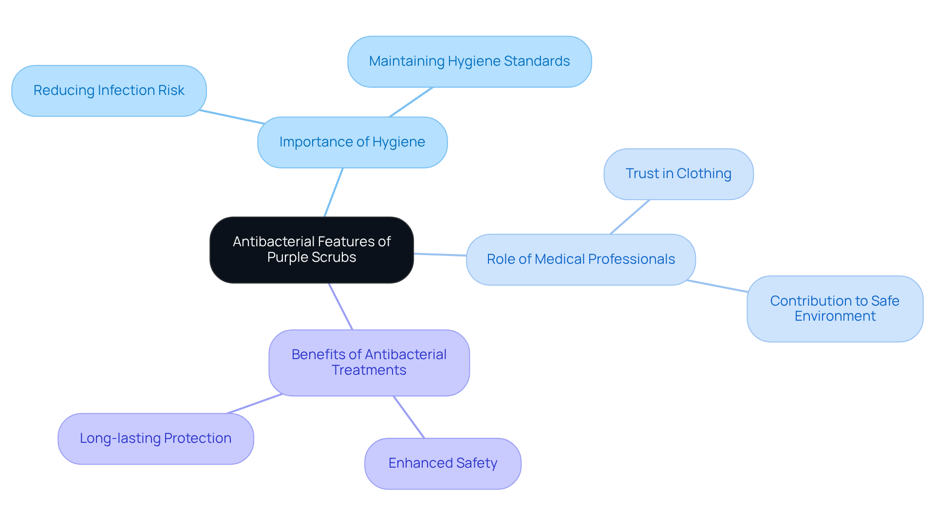 The central node represents the main topic, while branches show related ideas and benefits. Each branch highlights how the antibacterial properties contribute to hygiene and safety in medical settings. The central node represents the main topic, while branches show related ideas and benefits. Each branch highlights how the antibacterial properties contribute to hygiene and safety in medical settings.