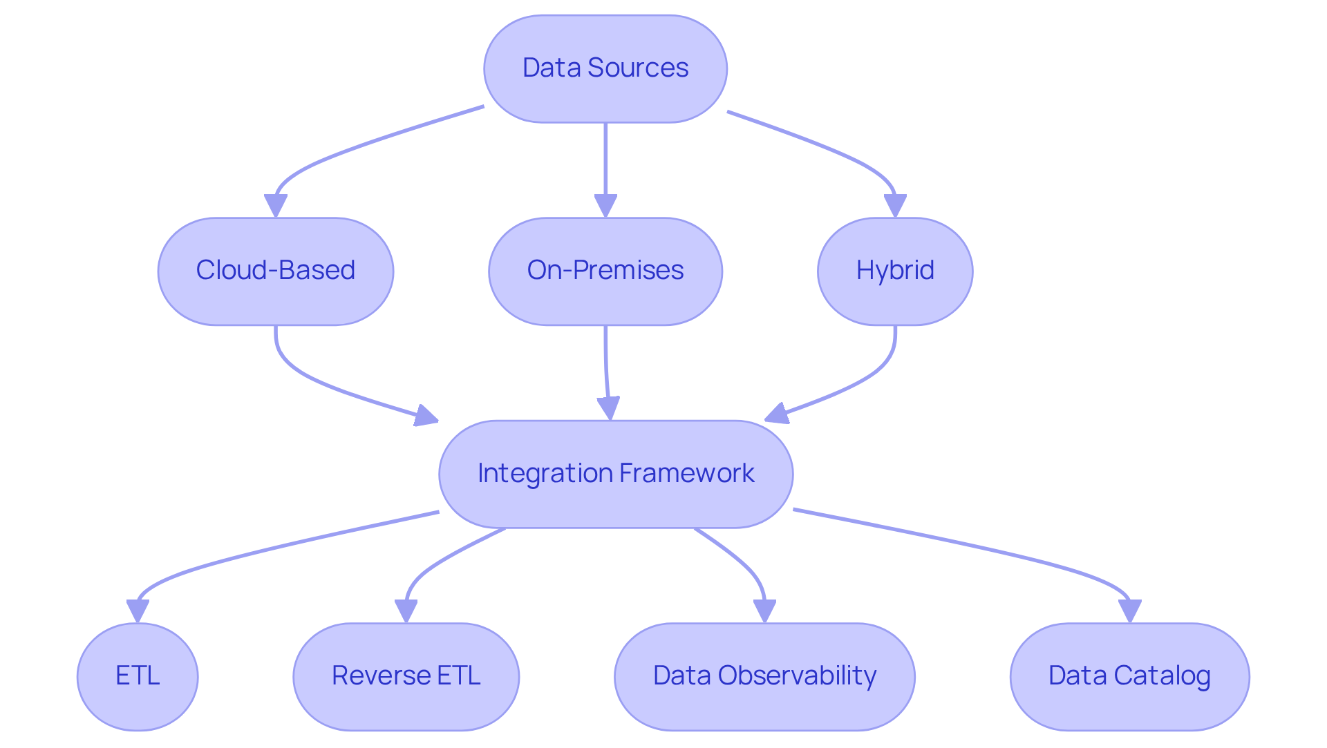 This flowchart shows how different data sources connect through an integration framework. Each box represents a step or component in the process, helping you understand how data flows from various sources to actionable insights.