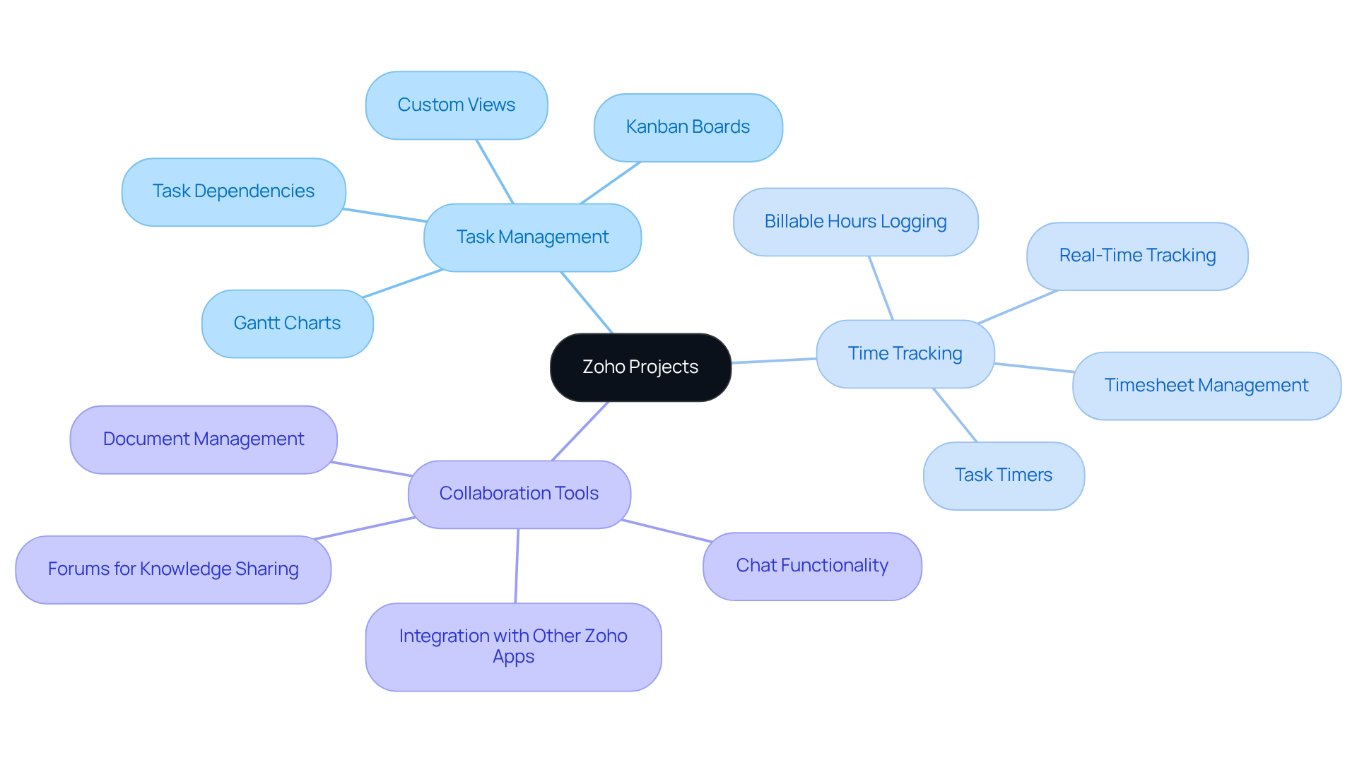 The center represents Zoho Projects, and the branches show its key features. Each feature has its own benefits listed underneath, helping you understand what makes this tool valuable for project management. The center represents Zoho Projects, and the branches show its key features. Each feature has its own benefits listed underneath, helping you understand what makes this tool valuable for project management.