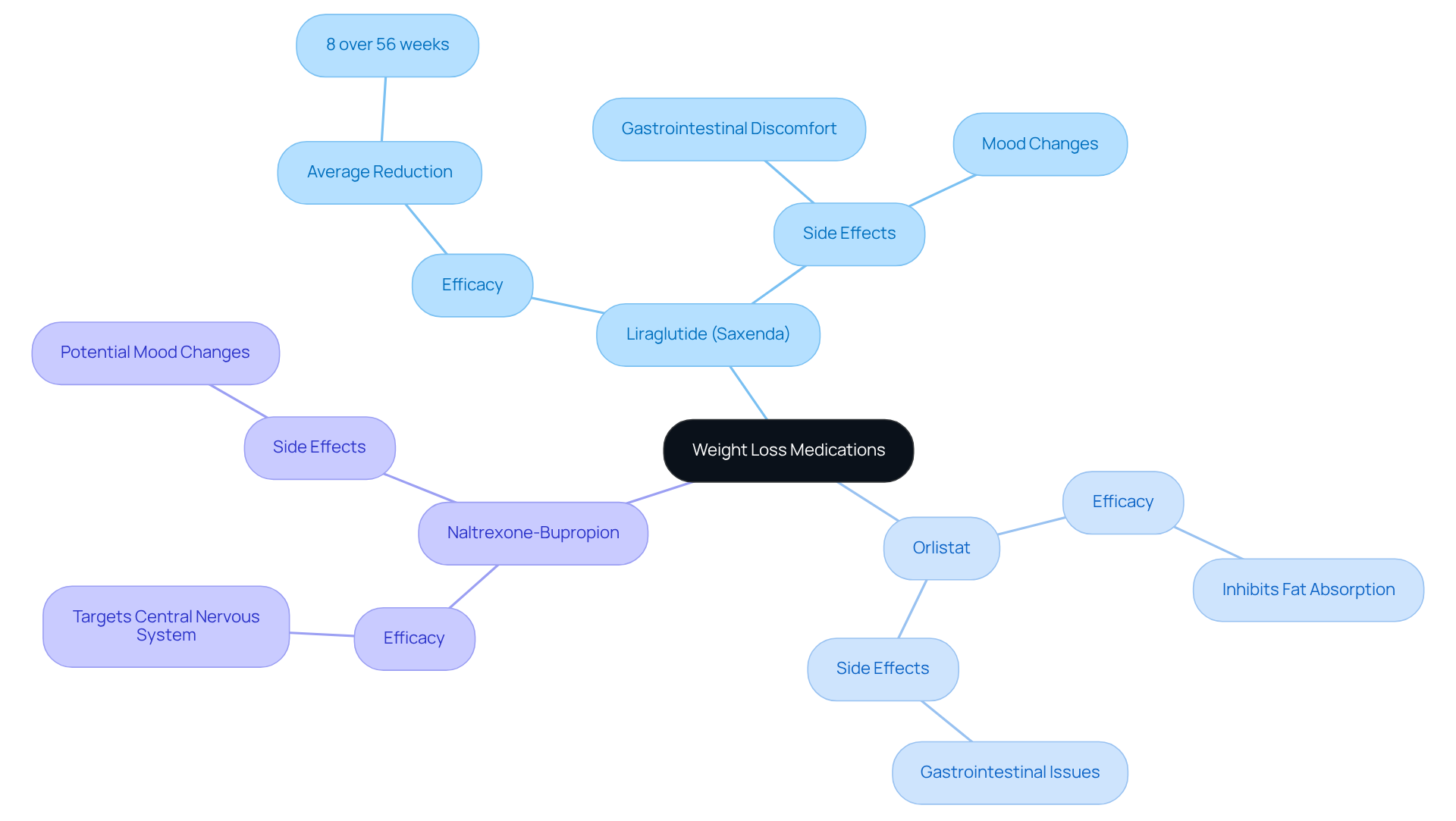 This mindmap starts with the main topic of weight loss medications at the center. Each branch represents a different medication, showing how they work and what effects they may have. Follow the branches to understand the options available and their implications for your health journey.
