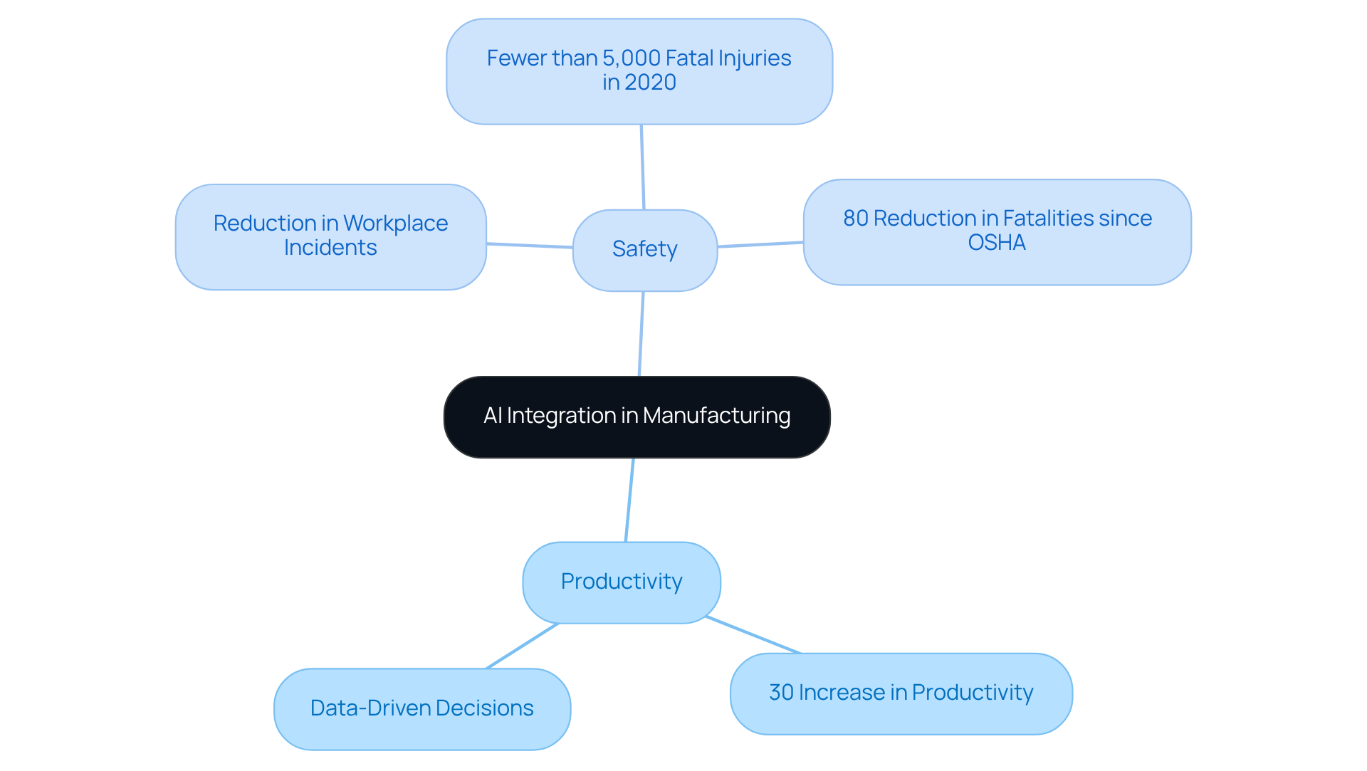 The central node represents the main topic of AI integration, while the branches show how it affects productivity and safety. Each sub-branch provides specific data or insights that support these main themes.
