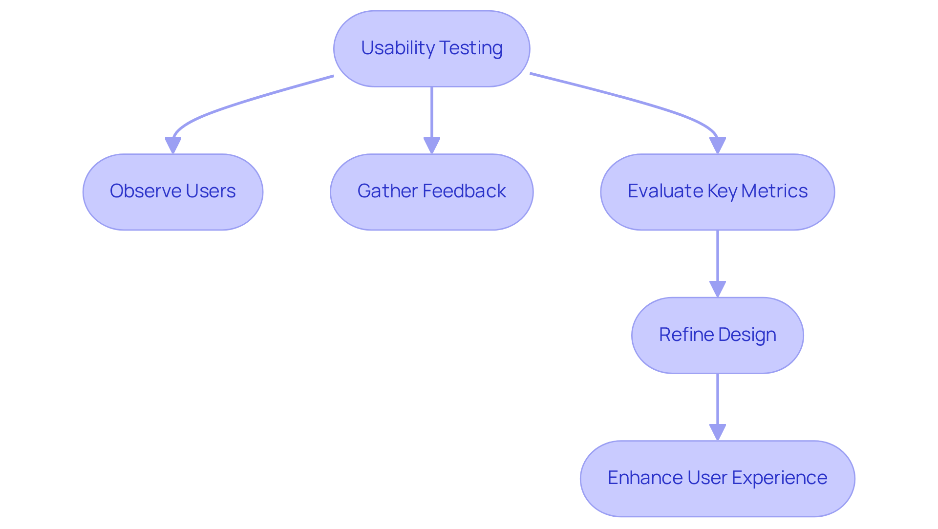 Follow the arrows to see how usability testing unfolds - from observing real users to refining designs based on their feedback, each step is crucial for improving user experience.
