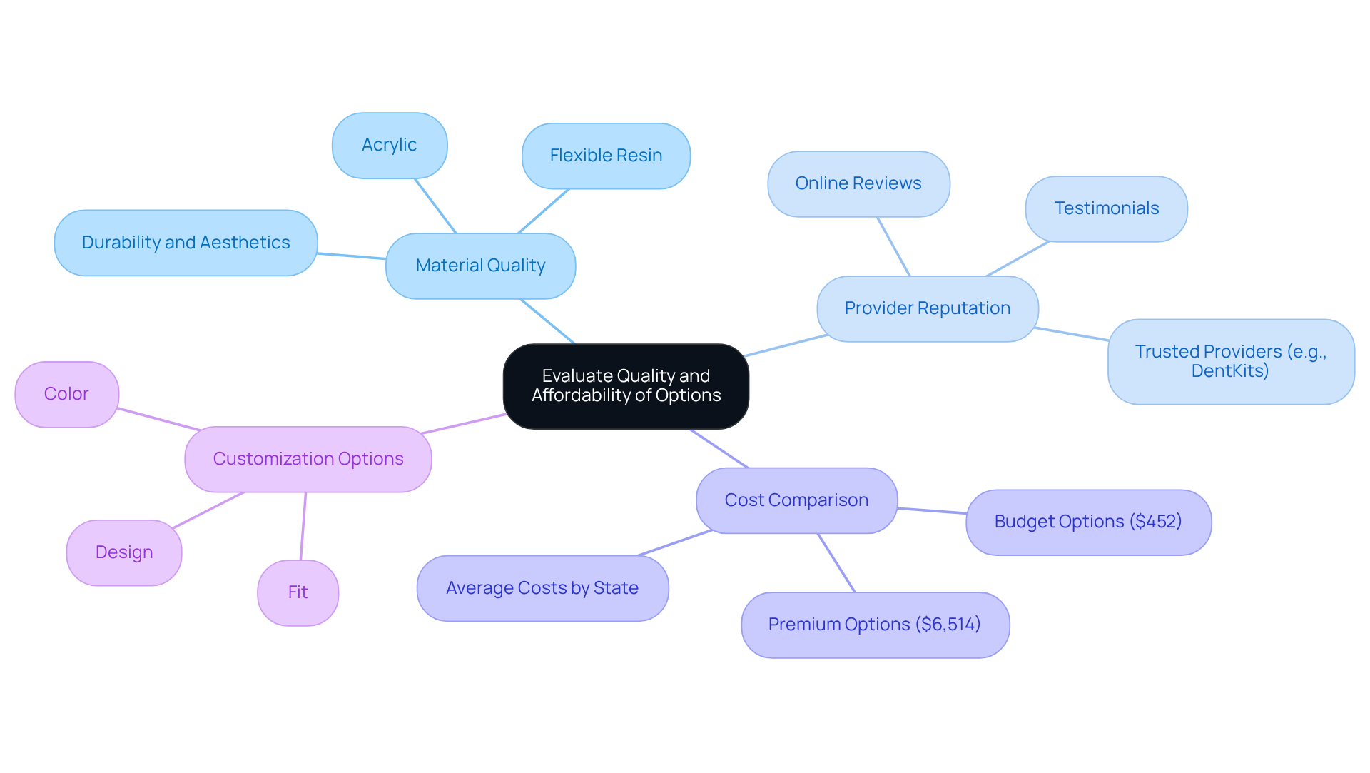 The central node represents the main topic, while the branches show the important factors to consider. Each branch can be explored for more details, helping you understand what to look for when choosing affordable dentures. The central node represents the main topic, while the branches show the important factors to consider. Each branch can be explored for more details, helping you understand what to look for when choosing affordable dentures.