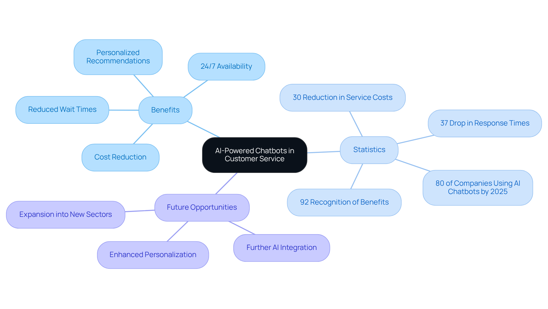 The central node represents the overarching theme of AI chatbots. Each branch highlights key benefits and statistics, showing how these technologies are transforming customer interactions and paving the way for future advancements.