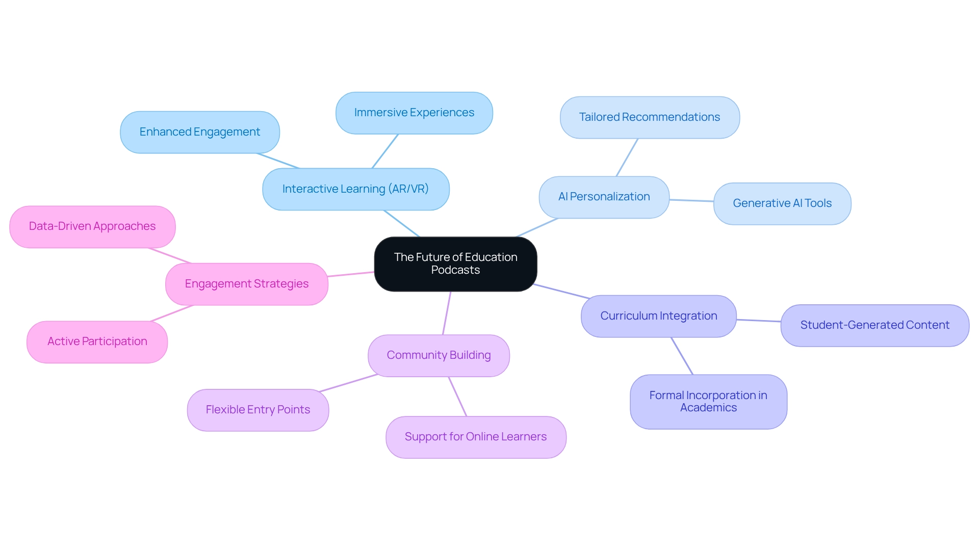 Each branch represents a major trend or innovation in education podcasts, with sub-branches detailing specific aspects or actions related to that trend.