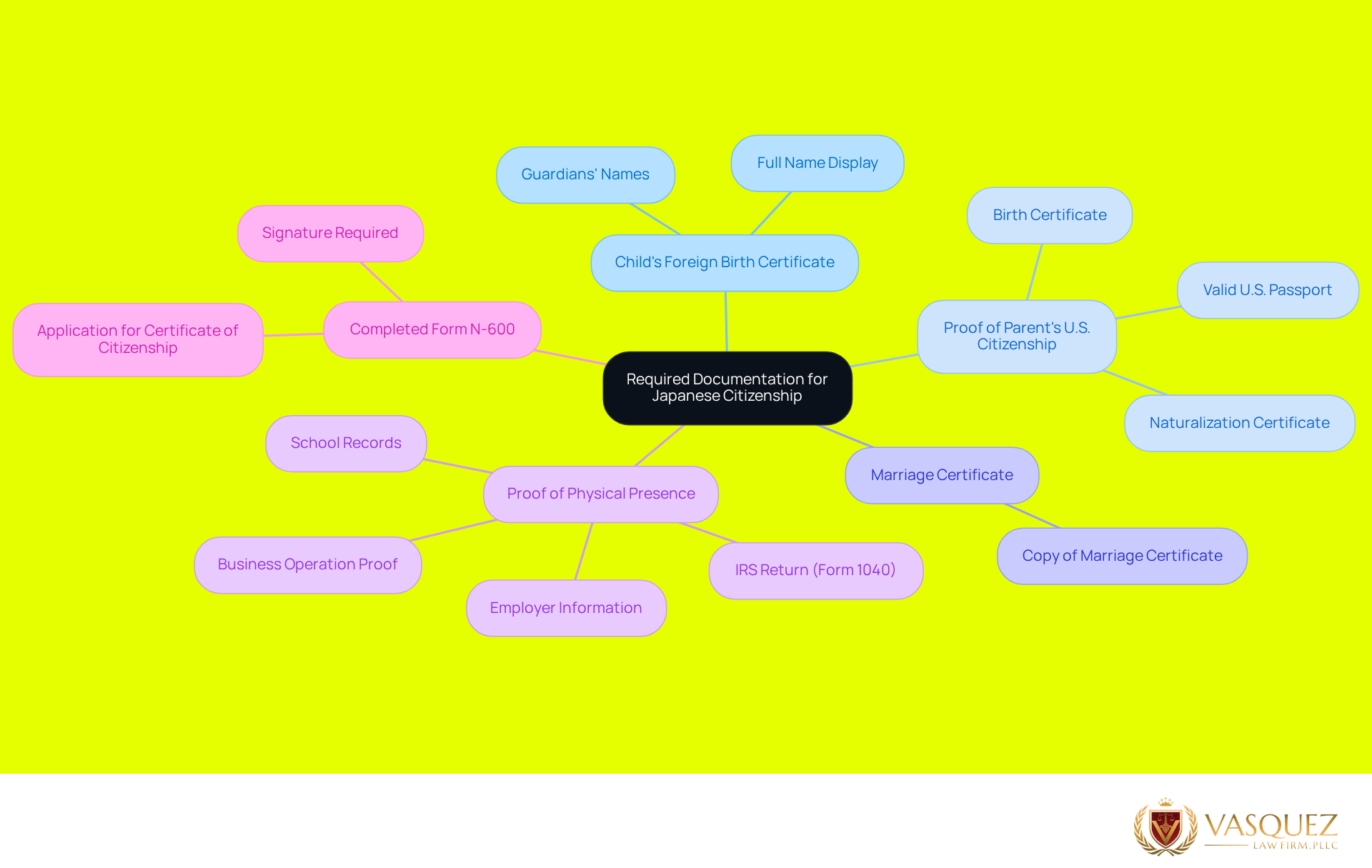 This mindmap shows the documents you need to gather for your citizenship application. Each branch represents a different document, and you can follow the sub-branches for more details about what each document should include. This mindmap shows the documents you need to gather for your citizenship application. Each branch represents a different document, and you can follow the sub-branches for more details about what each document should include.