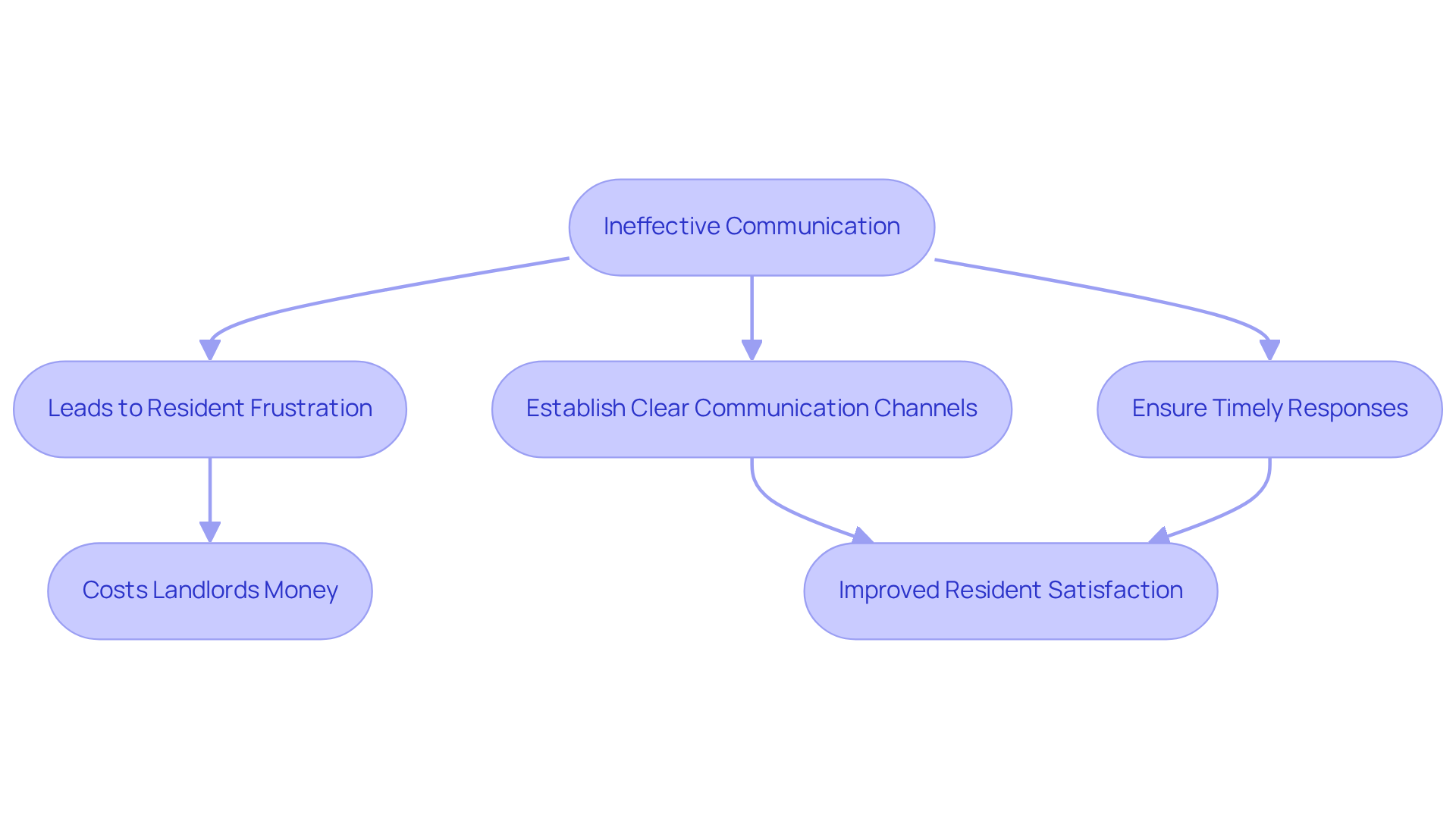 This flowchart shows how poor communication can frustrate residents and cost landlords money, along with steps to improve communication and satisfaction.