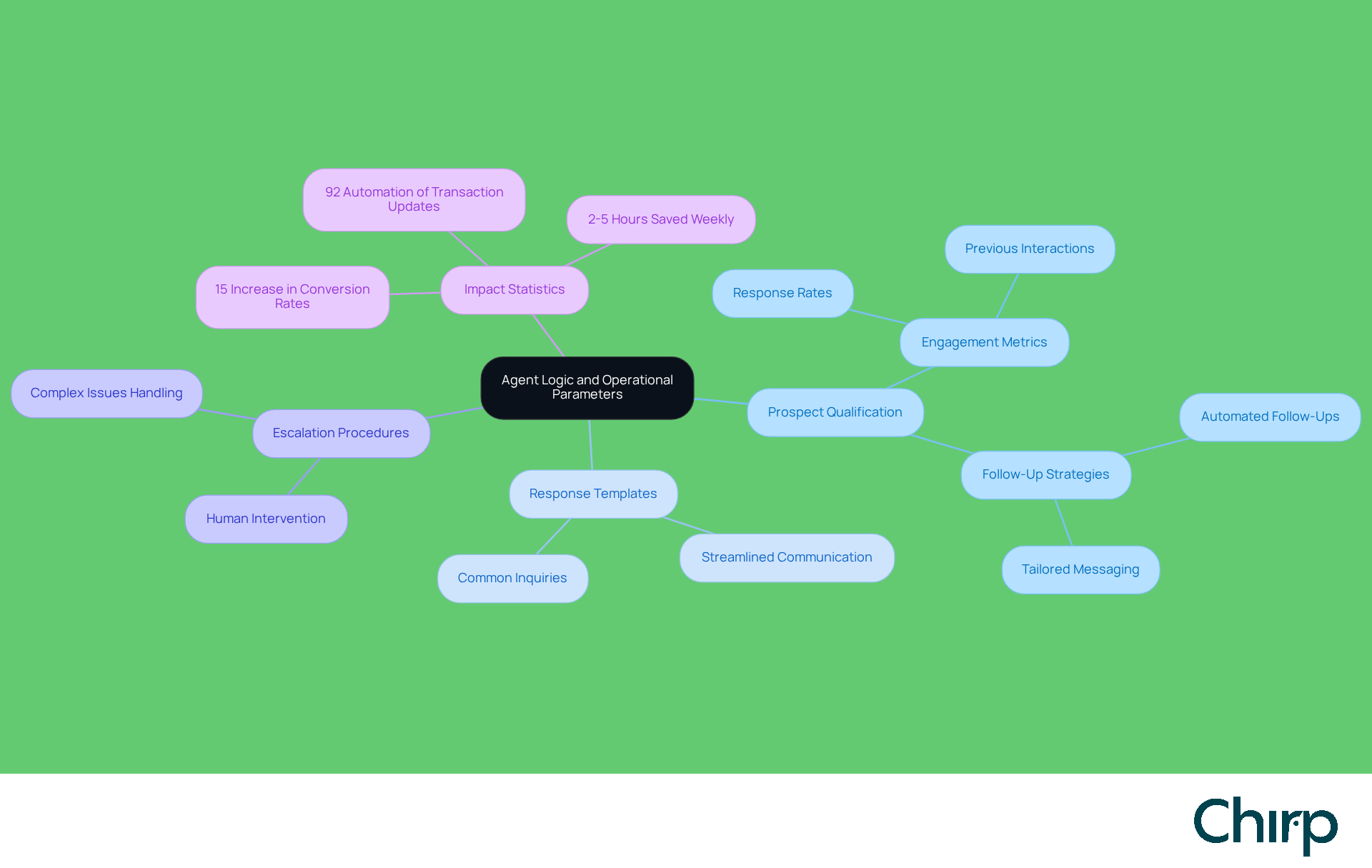 Start at the center with the main topic, then explore the branches to see different strategies and their benefits. Each branch represents a key area of focus for enhancing AI in sales.