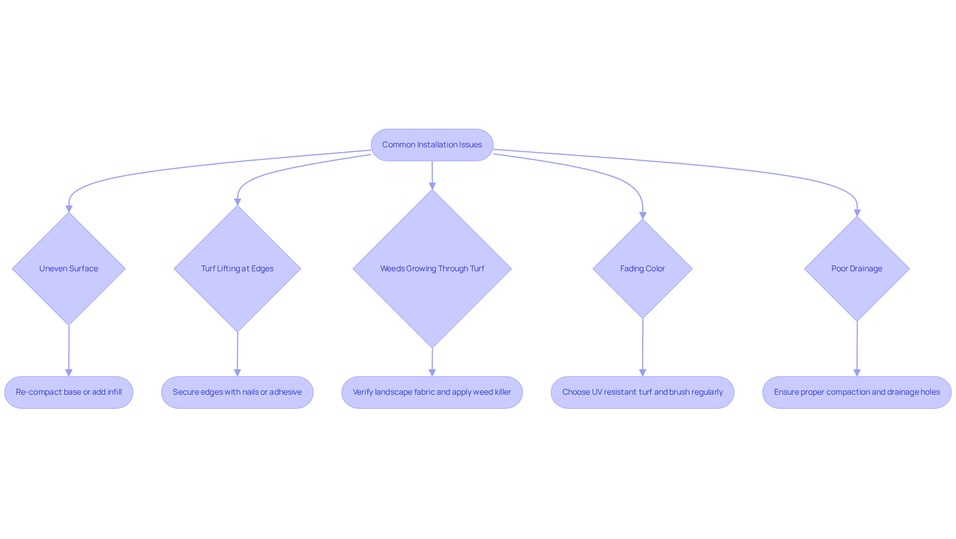 Each box represents a common problem you might face during installation. Follow the arrows to see the recommended solutions for each issue, helping you troubleshoot effectively.
