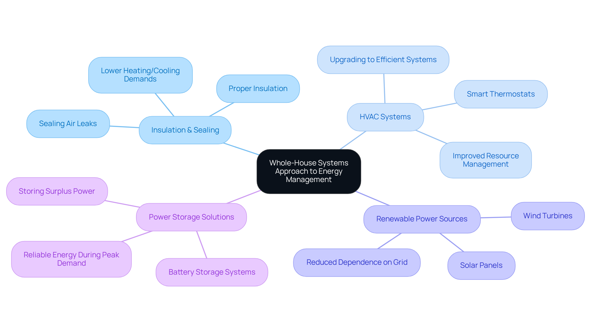 The central node represents the overall approach to energy management, while the branches show specific strategies and their benefits. Follow the branches to explore how each area contributes to reducing energy bills and improving home comfort.