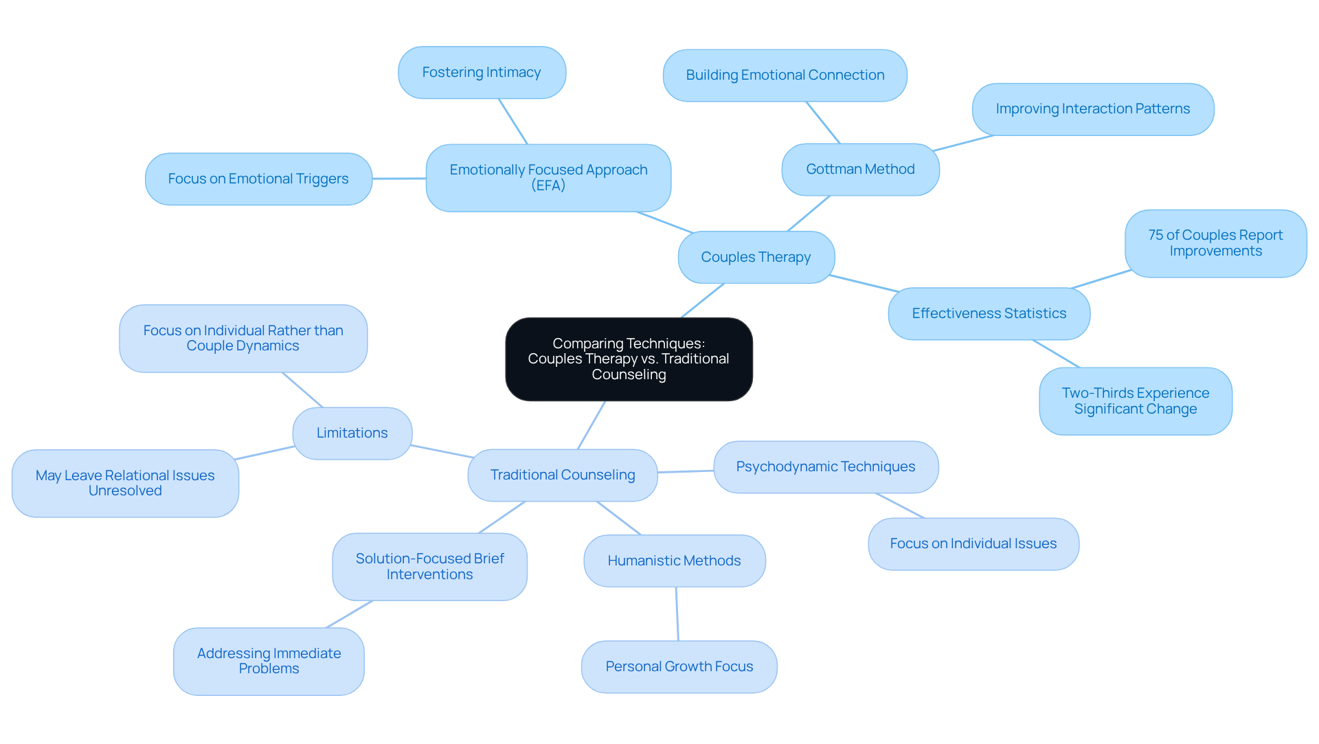 The central node represents the overall topic of counseling techniques. The branches show the two main types of counseling, with further branches detailing specific methods and their focuses. This layout helps you see how each approach differs and what they aim to achieve.