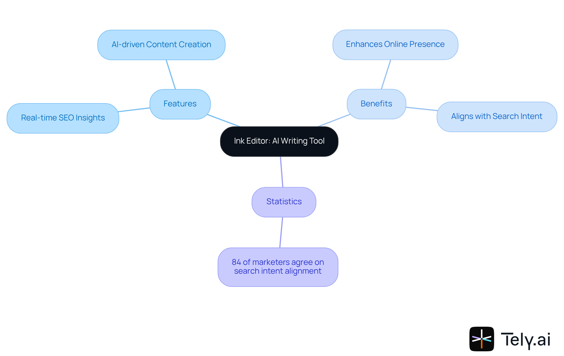 Start at the center with Ink Editor, then explore its features, benefits, and important statistics that highlight its value in content creation. Start at the center with Ink Editor, then explore its features, benefits, and important statistics that highlight its value in content creation.