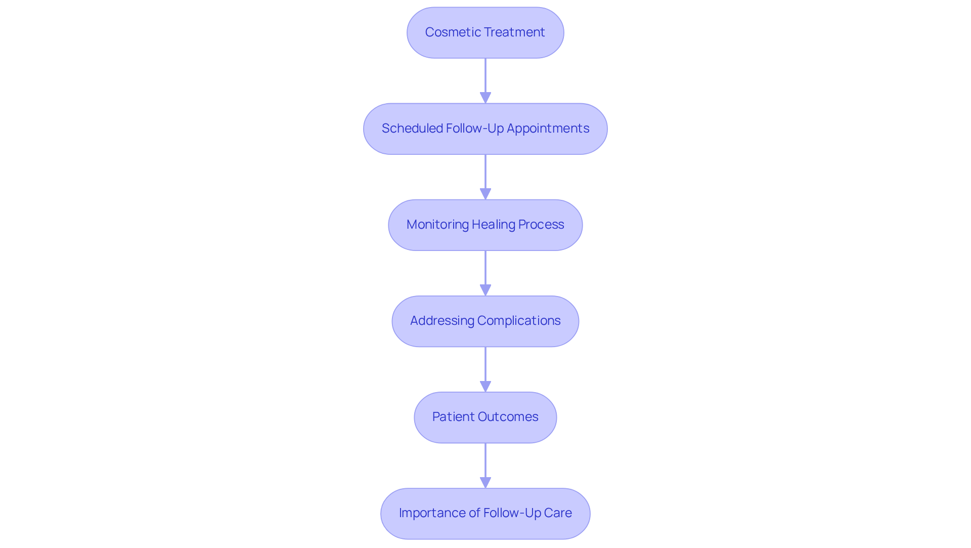 This flowchart shows the steps involved after receiving cosmetic treatments. Start with the treatment, then follow the arrows to see how follow-up care helps monitor recovery and ensure safety. This flowchart shows the steps involved after receiving cosmetic treatments. Start with the treatment, then follow the arrows to see how follow-up care helps monitor recovery and ensure safety.