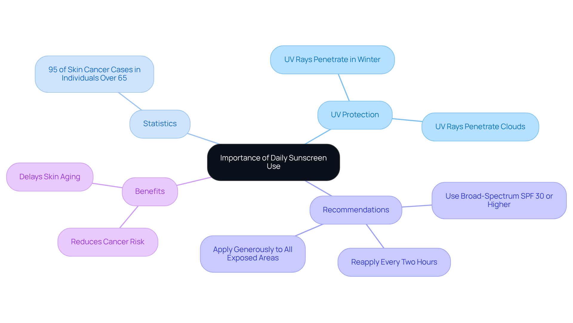The central node represents the main topic, while branches show important related points. Each color-coded branch helps you quickly identify different aspects of sunscreen use and its significance. The central node represents the main topic, while branches show important related points. Each color-coded branch helps you quickly identify different aspects of sunscreen use and its significance.