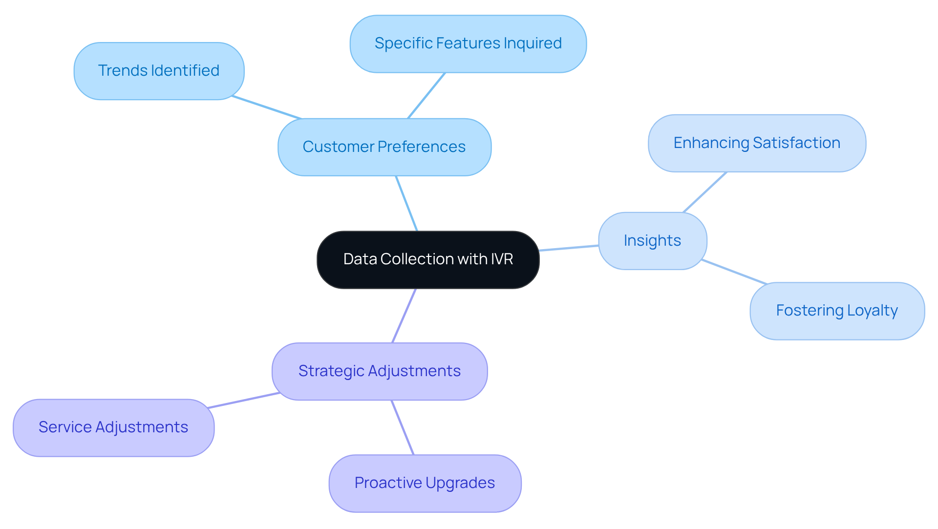 The center shows the main focus on IVR data collection, while branches illustrate how it connects to customer preferences and the strategic actions that follow. Each color represents a different aspect of the process.