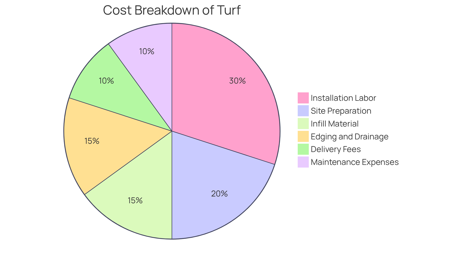 Each slice of the pie shows a different cost involved in installing artificial turf. The bigger the slice, the more significant that cost is in relation to the total budget. This helps you see where your money will go when planning your installation.