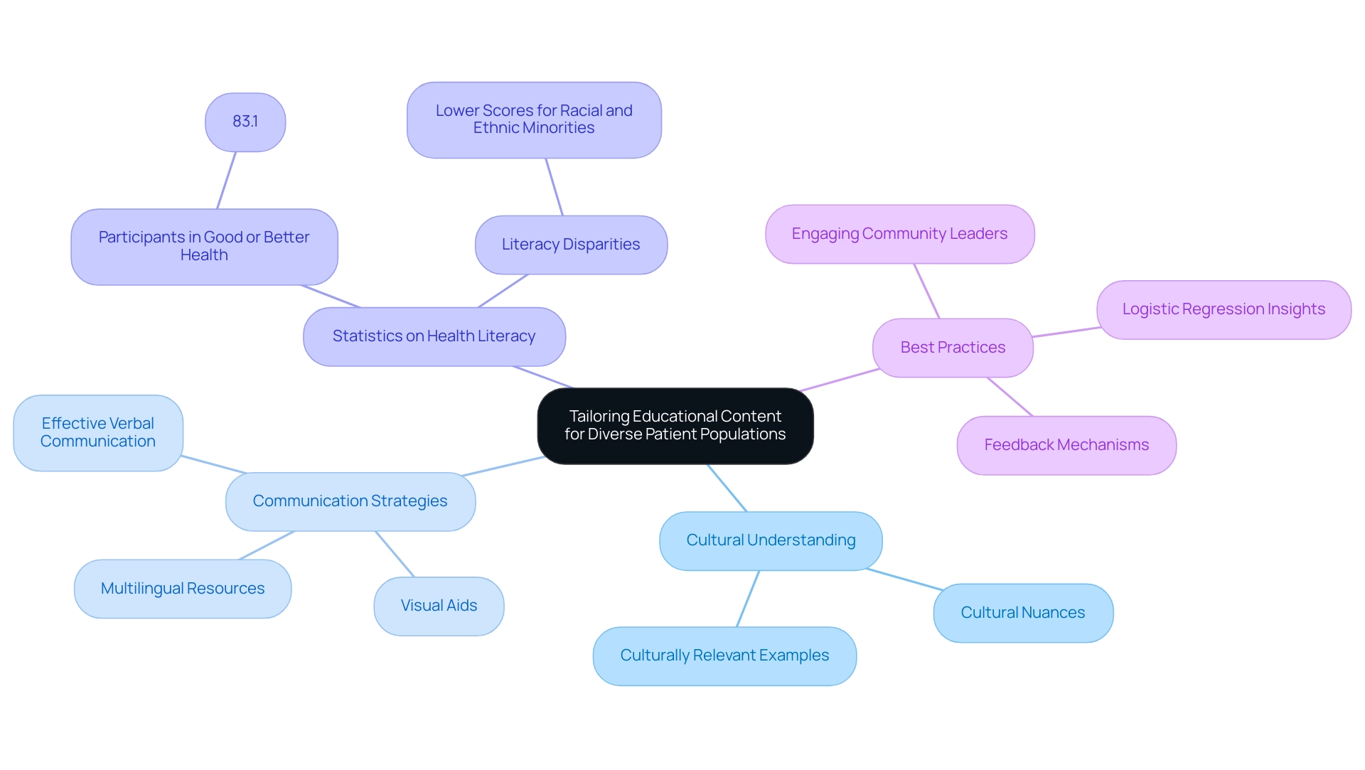 Central node represents the main theme; branches represent key strategies, statistics, and examples related to tailoring educational content. Central node represents the main theme; branches represent key strategies, statistics, and examples related to tailoring educational content.