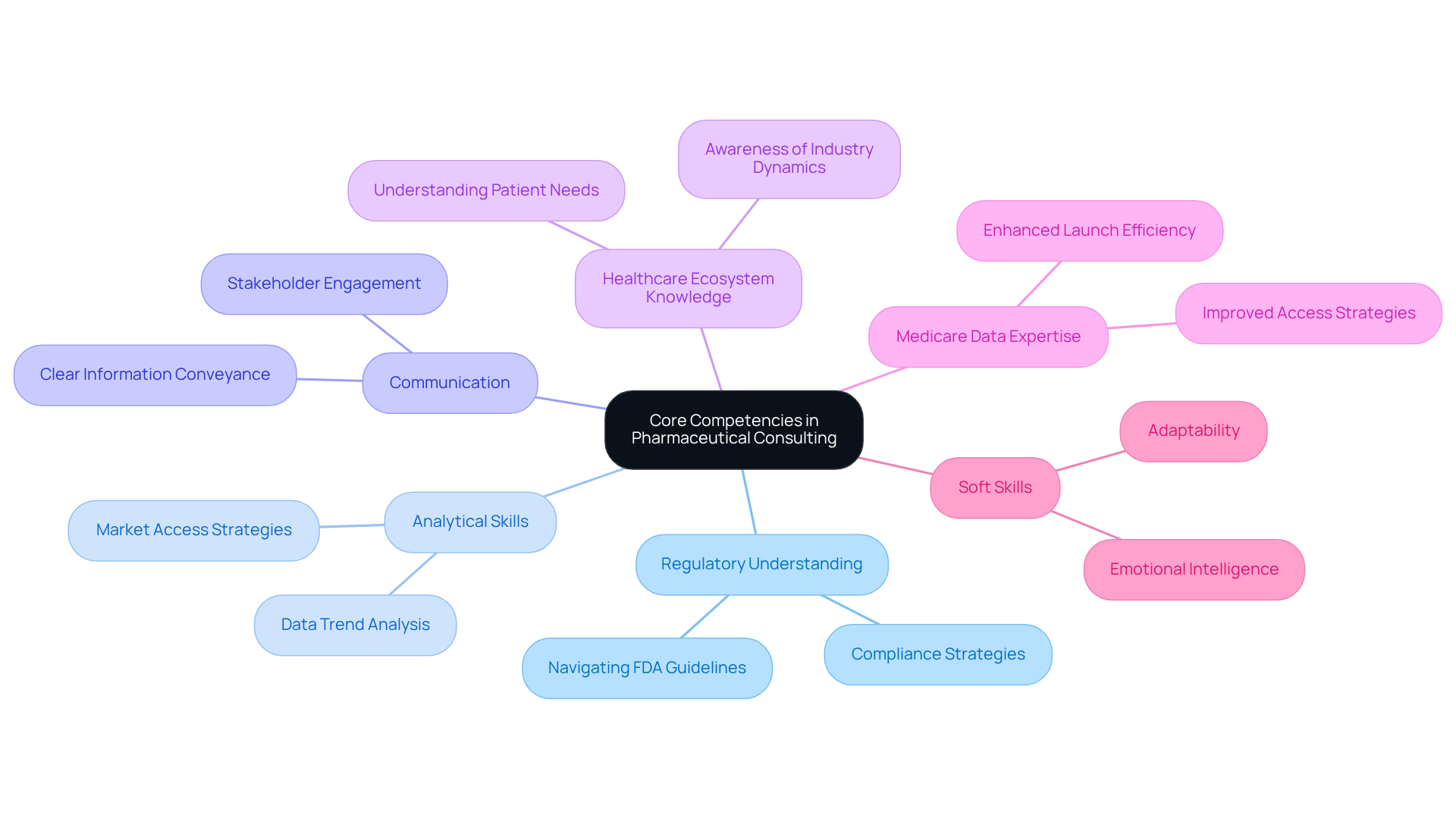 The central node represents the main theme, while branches highlight critical skills and competencies. Each sub-branch shows how these competencies lead to practical outcomes, helping you understand the interconnectedness of skills in the consulting field.