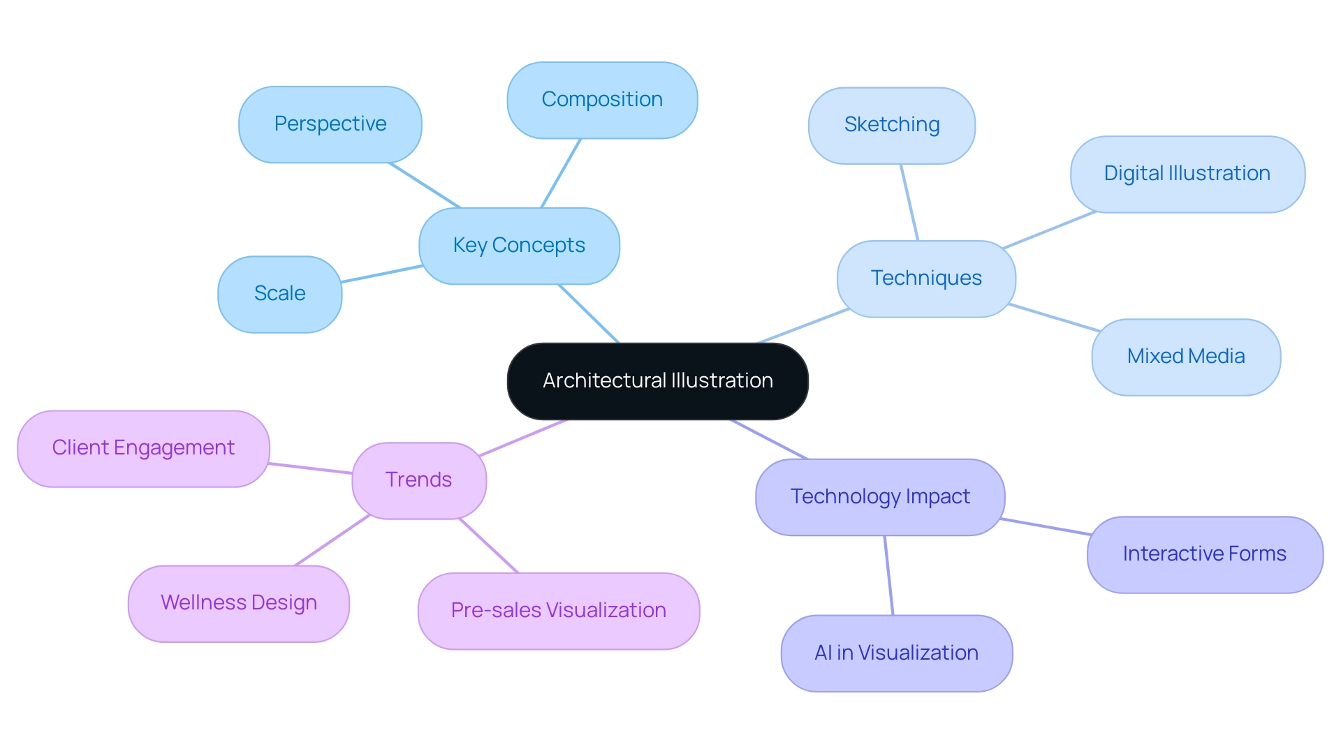 The central node represents the field of architectural illustration, with branches for key concepts, techniques, technology impacts, and trends, each color-coded for clarity.