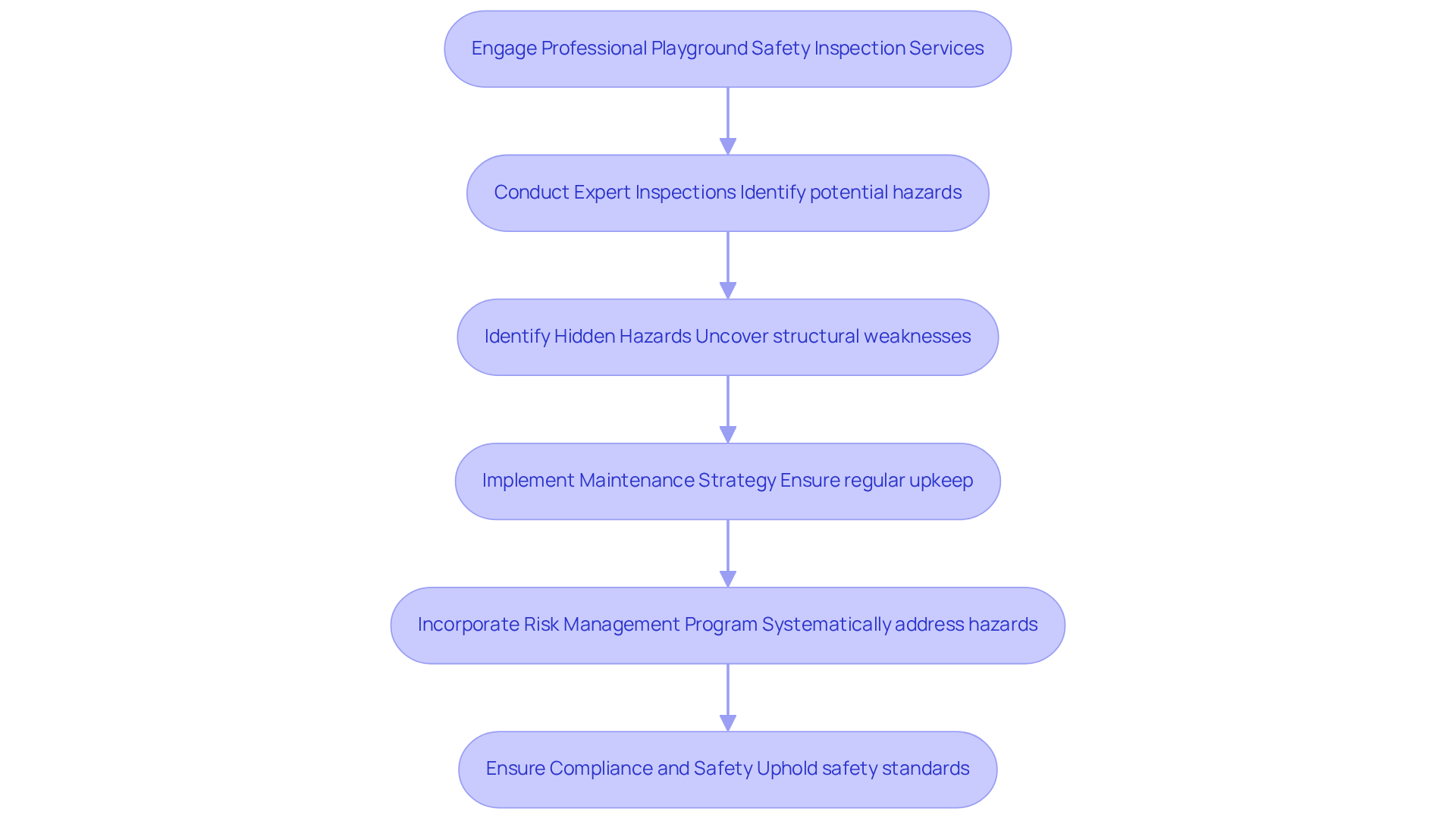 This flowchart outlines the steps to ensure playground safety. Start with engaging inspection services, then follow the arrows to see how each step builds on the previous one, leading to a safer recreational area for children.