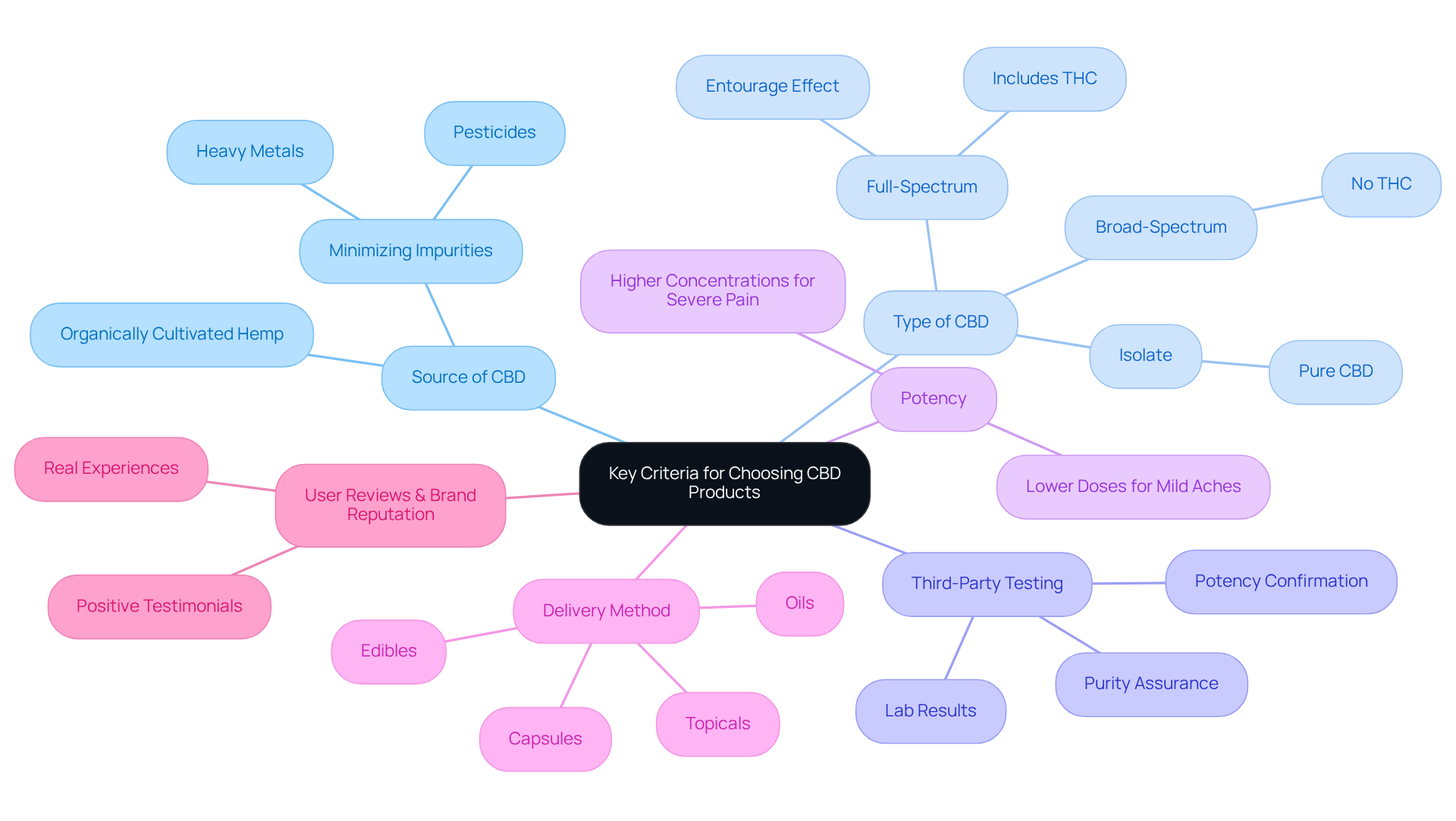 This mindmap helps you visualize the important factors to consider when selecting CBD products. Each branch represents a key criterion, and the sub-branches provide more details. Follow the branches to understand how each aspect contributes to making an informed choice.
