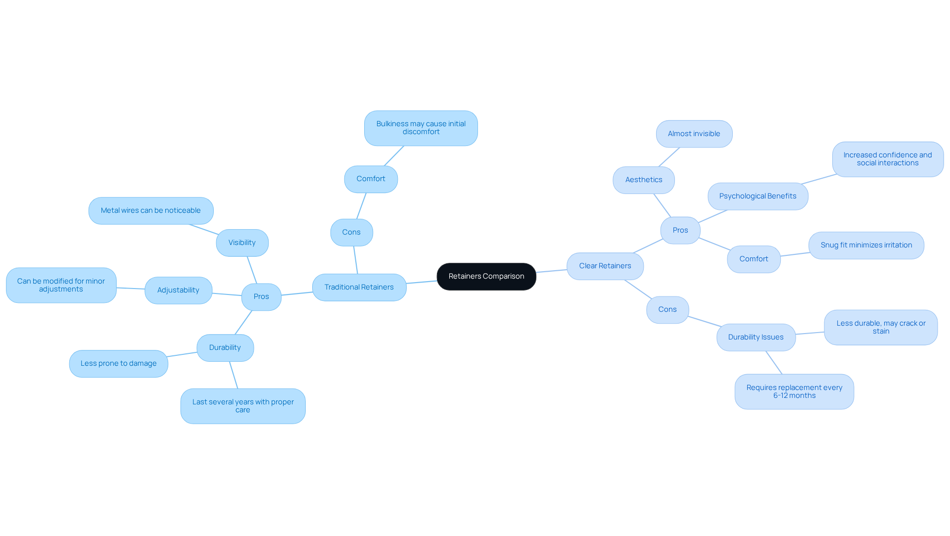 The central node represents the overall topic, while the branches show the two types of retainers. Each sub-branch lists the pros and cons, helping you quickly see the strengths and weaknesses of each option.