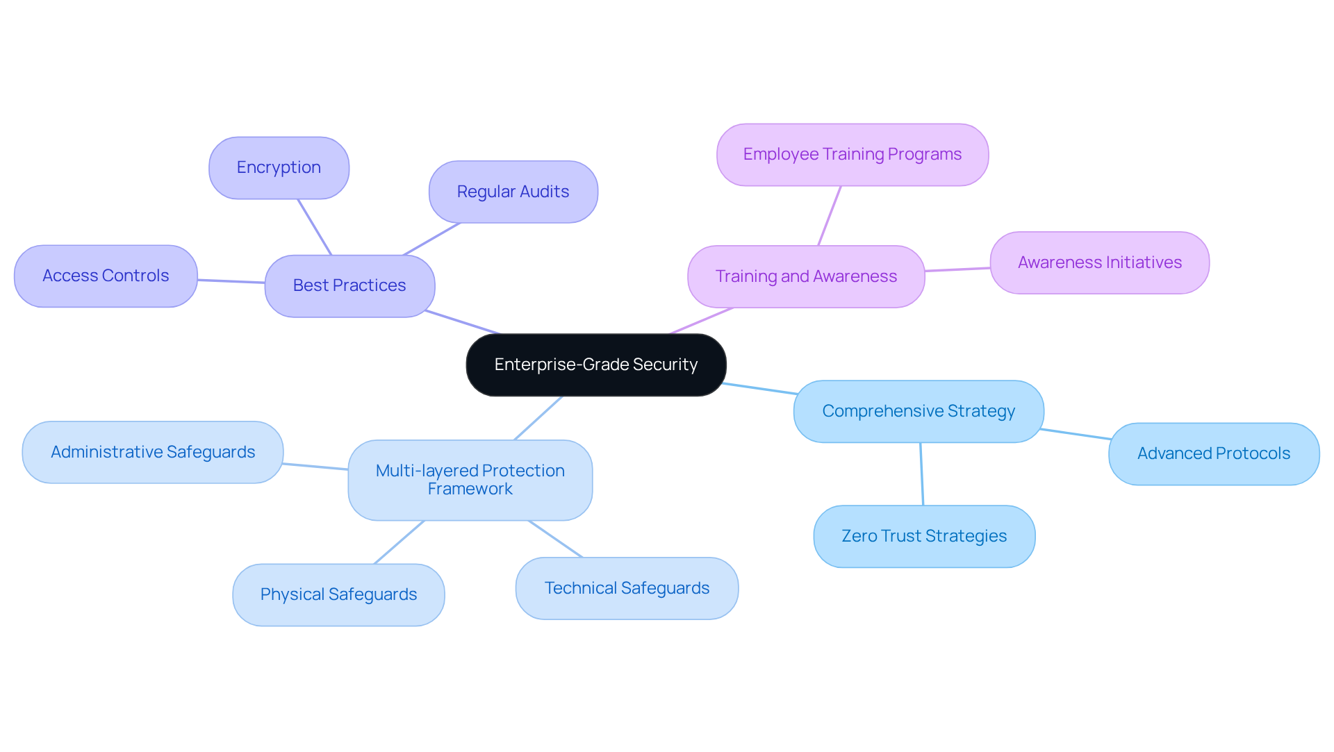 Start at the center with 'Enterprise-Grade Security', and follow the branches to explore the key strategies and best practices for protecting sensitive documents. Each branch represents a different aspect of the security approach.