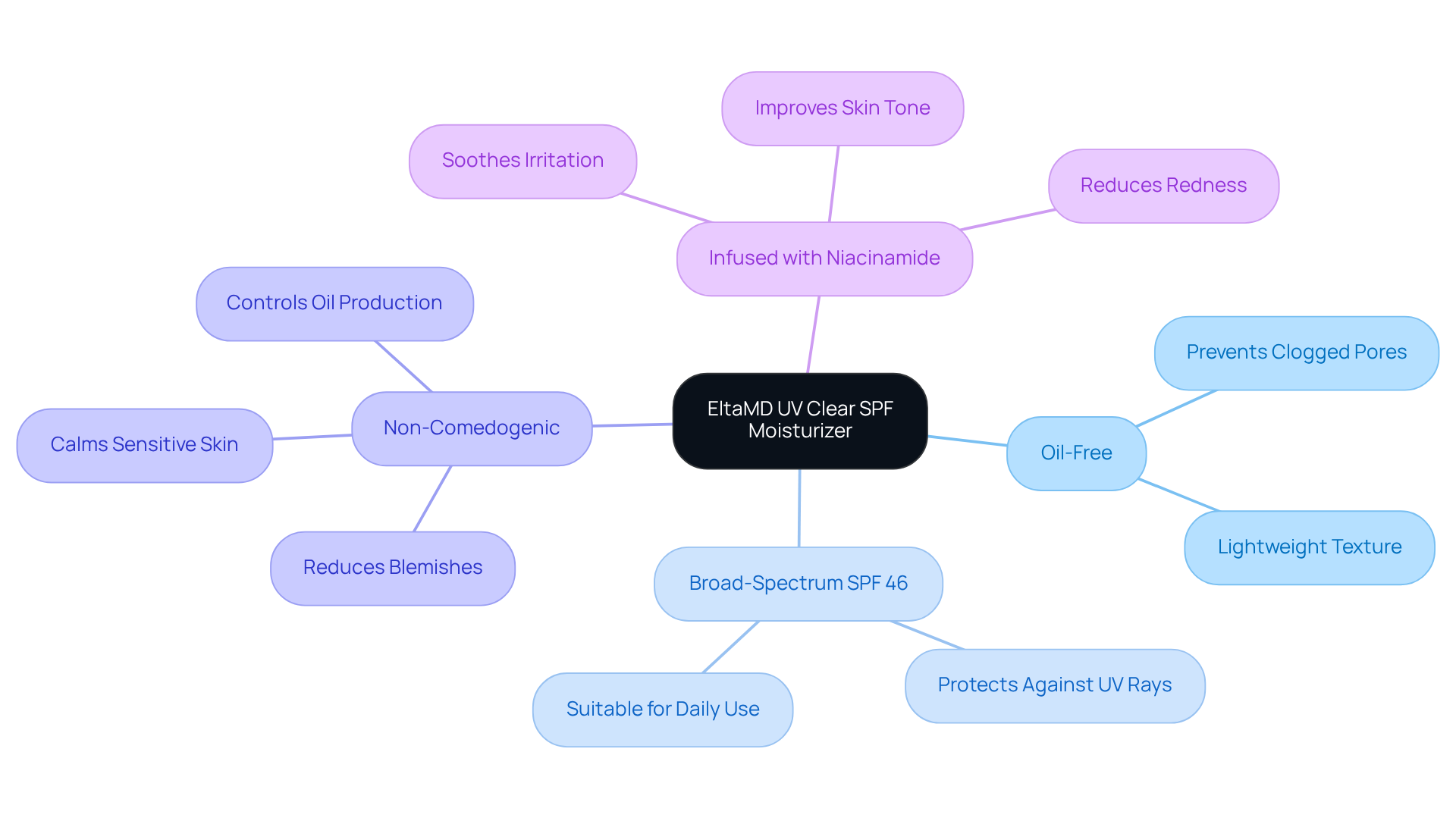 The central node represents the product, and the branches show its key features and benefits. Each sub-branch explains how these features help those with acne-prone skin, making it easy to see why this moisturizer is a great choice.