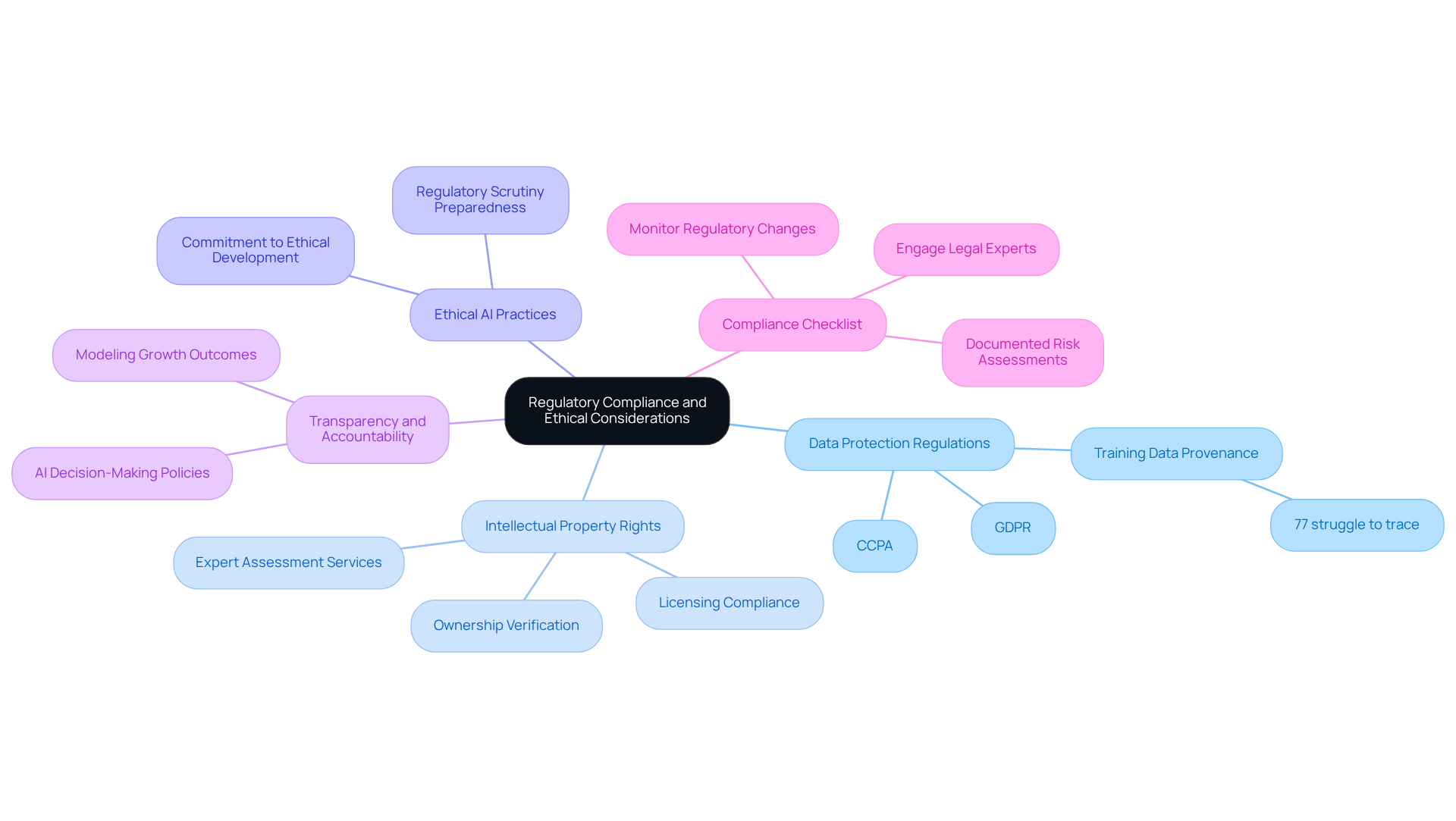 This mindmap starts with the central theme of regulatory compliance and branches out into key areas that organizations need to focus on. Each branch represents a critical aspect of compliance, and the sub-branches provide more detailed information. Follow the branches to see how each area connects to the overall theme. This mindmap starts with the central theme of regulatory compliance and branches out into key areas that organizations need to focus on. Each branch represents a critical aspect of compliance, and the sub-branches provide more detailed information. Follow the branches to see how each area connects to the overall theme.